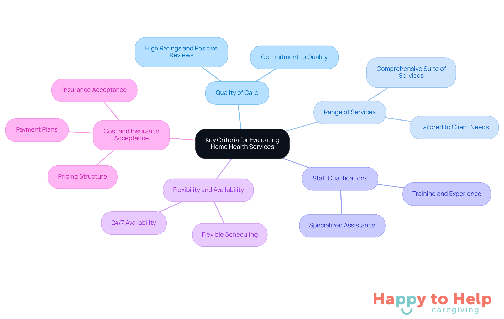 The central node represents the main topic, while the branches show the important criteria to consider. Each color-coded branch highlights a different aspect of evaluation, making it easy to follow and understand.