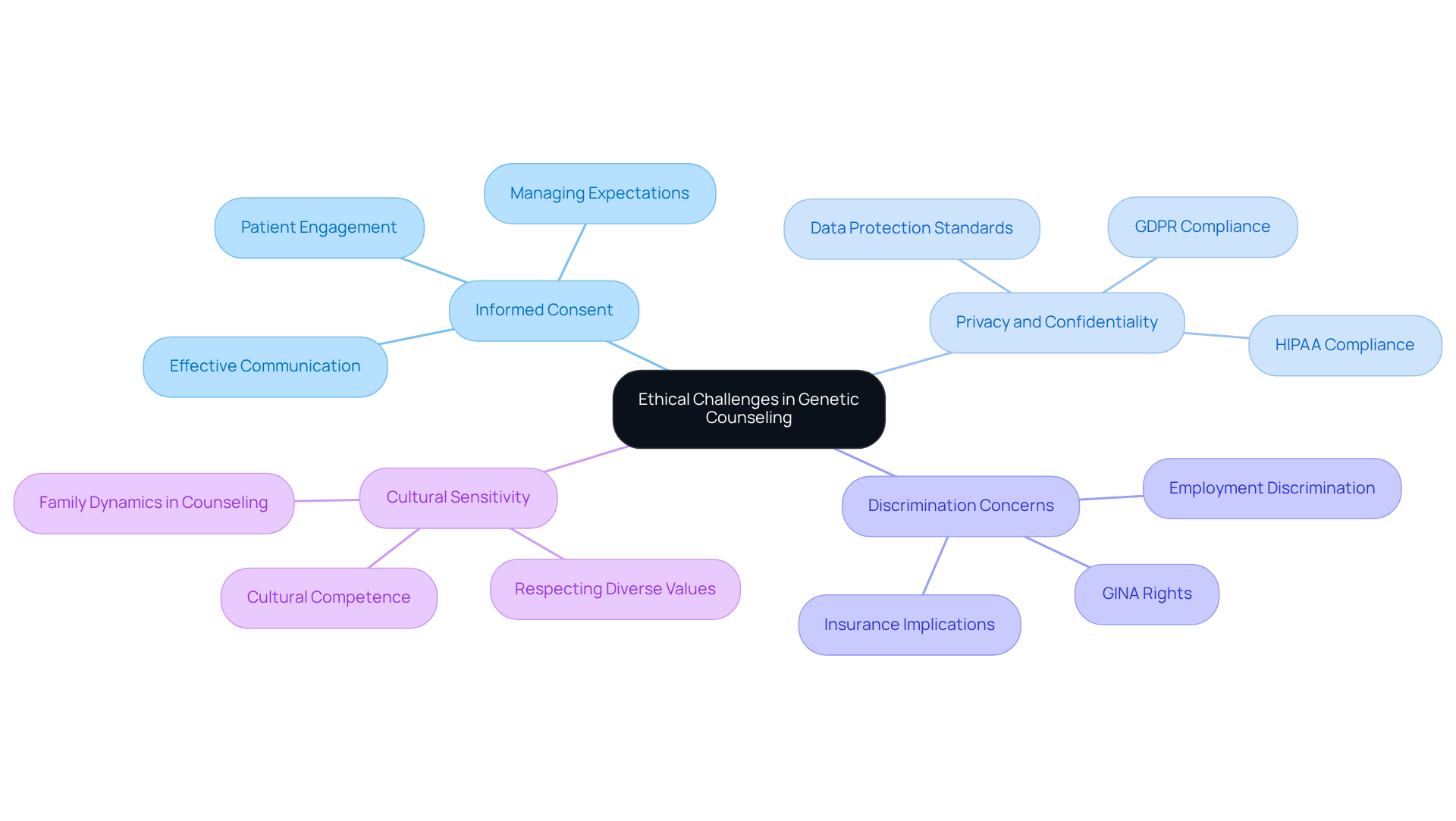 The central node represents the main topic, while each branch highlights a key ethical challenge. Sub-points provide additional details, helping you understand the complexities involved in each area.