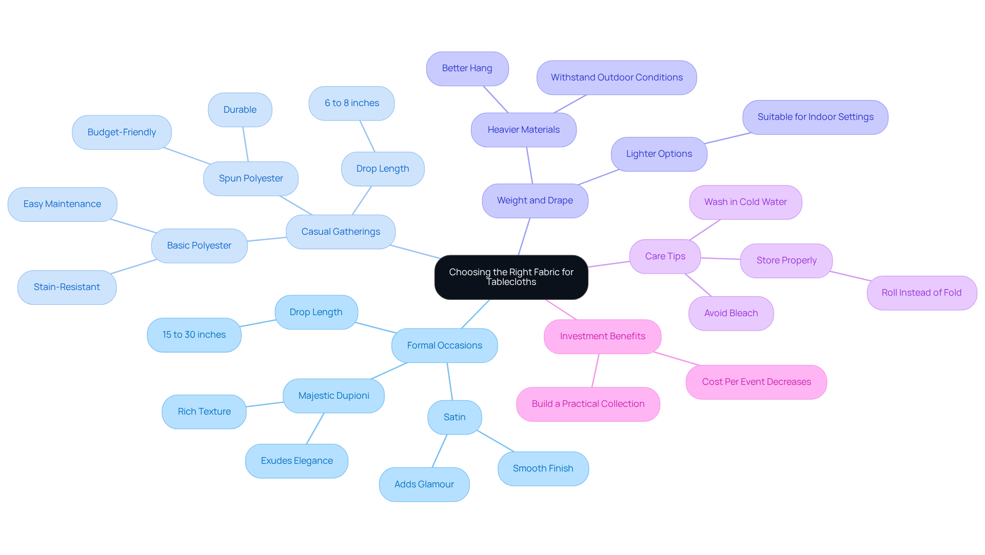 Start at the center with the main topic, then follow the branches to explore different fabric options for formal and casual events, along with care tips and investment insights.