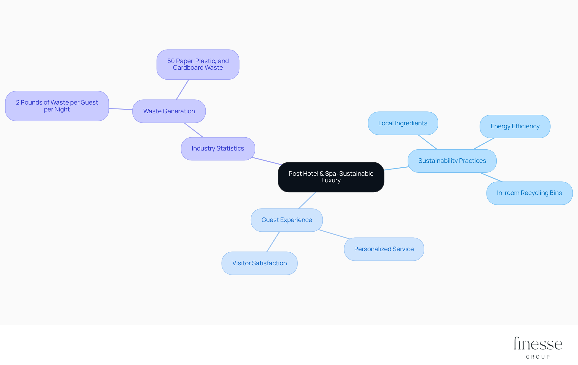 This mindmap illustrates how Post Hotel & Spa combines luxury with sustainability. Each branch represents a different aspect, showing how practices like using local ingredients and providing personalized service enhance the overall guest experience. This mindmap illustrates how Post Hotel & Spa combines luxury with sustainability. Each branch represents a different aspect, showing how practices like using local ingredients and providing personalized service enhance the overall guest experience.