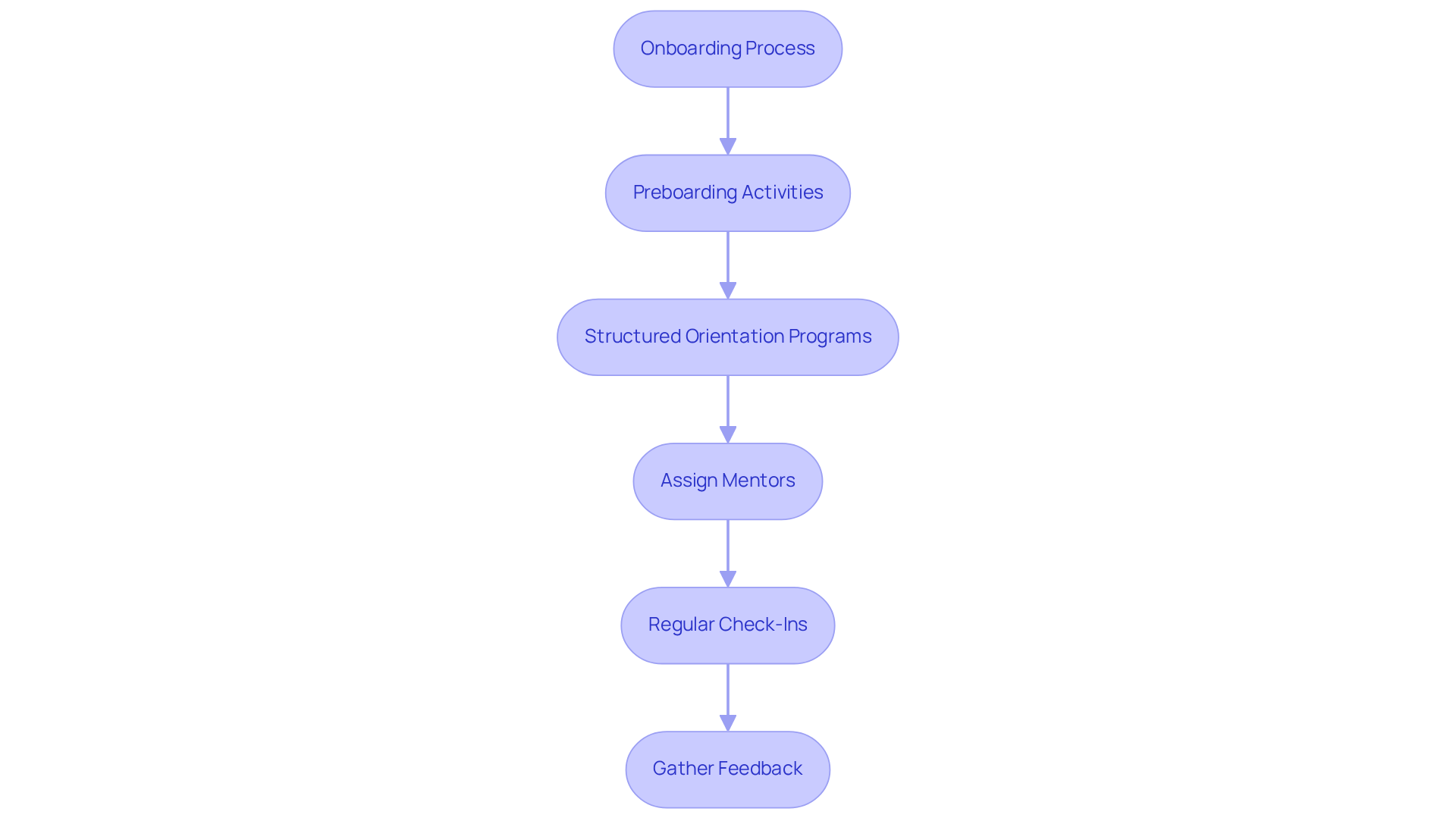 Each box represents a key step in the onboarding process. Follow the arrows to see the flow from one step to the next, starting from preboarding right through to gathering feedback after onboarding. Each box represents a key step in the onboarding process. Follow the arrows to see the flow from one step to the next, starting from preboarding right through to gathering feedback after onboarding.
