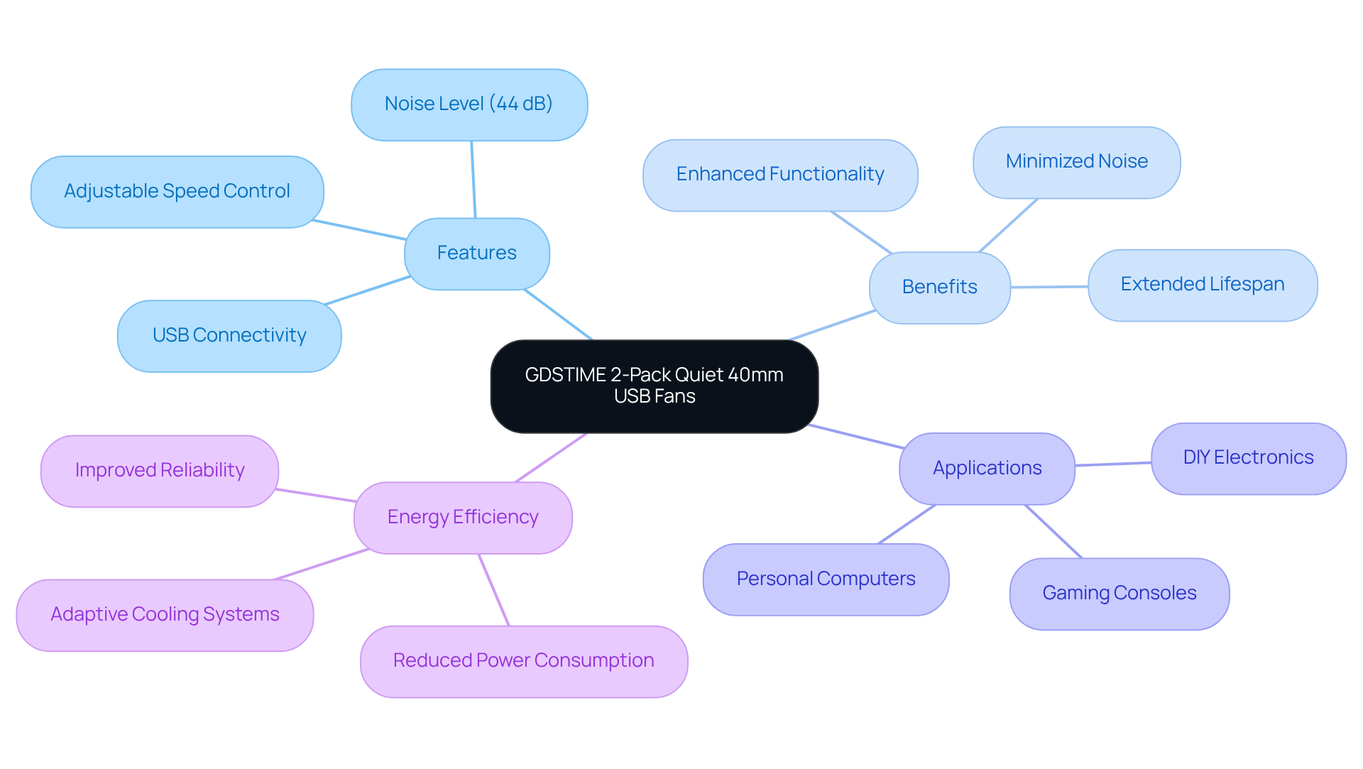 This mindmap starts with the main product in the center and branches out into features and benefits. Each branch shows how various aspects contribute to the overall product effectiveness, making it easy to see the key points at a glance.