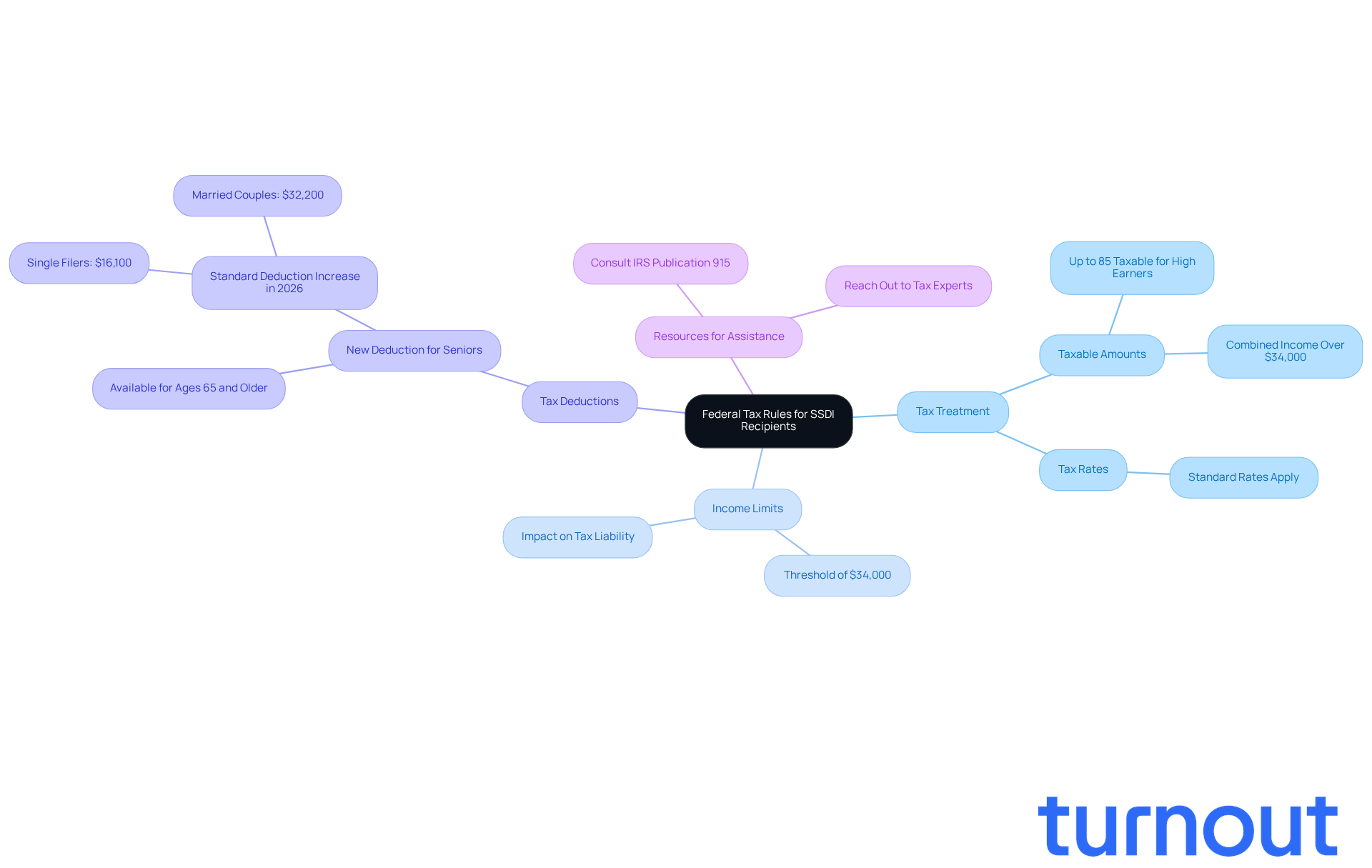 The central node represents the main topic, while the branches show related areas of concern. Each sub-branch provides specific details, helping you see how everything connects in understanding SSDI taxation.