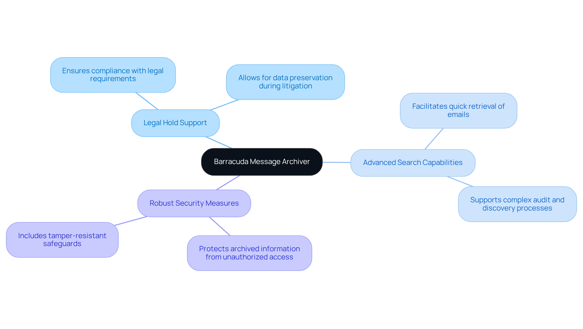 The center represents the Barracuda Message Archiver, and the branches show its key features. Each feature is important for enhancing email archiving and compliance, making it easier for organizations to manage their email data. The center represents the Barracuda Message Archiver, and the branches show its key features. Each feature is important for enhancing email archiving and compliance, making it easier for organizations to manage their email data.