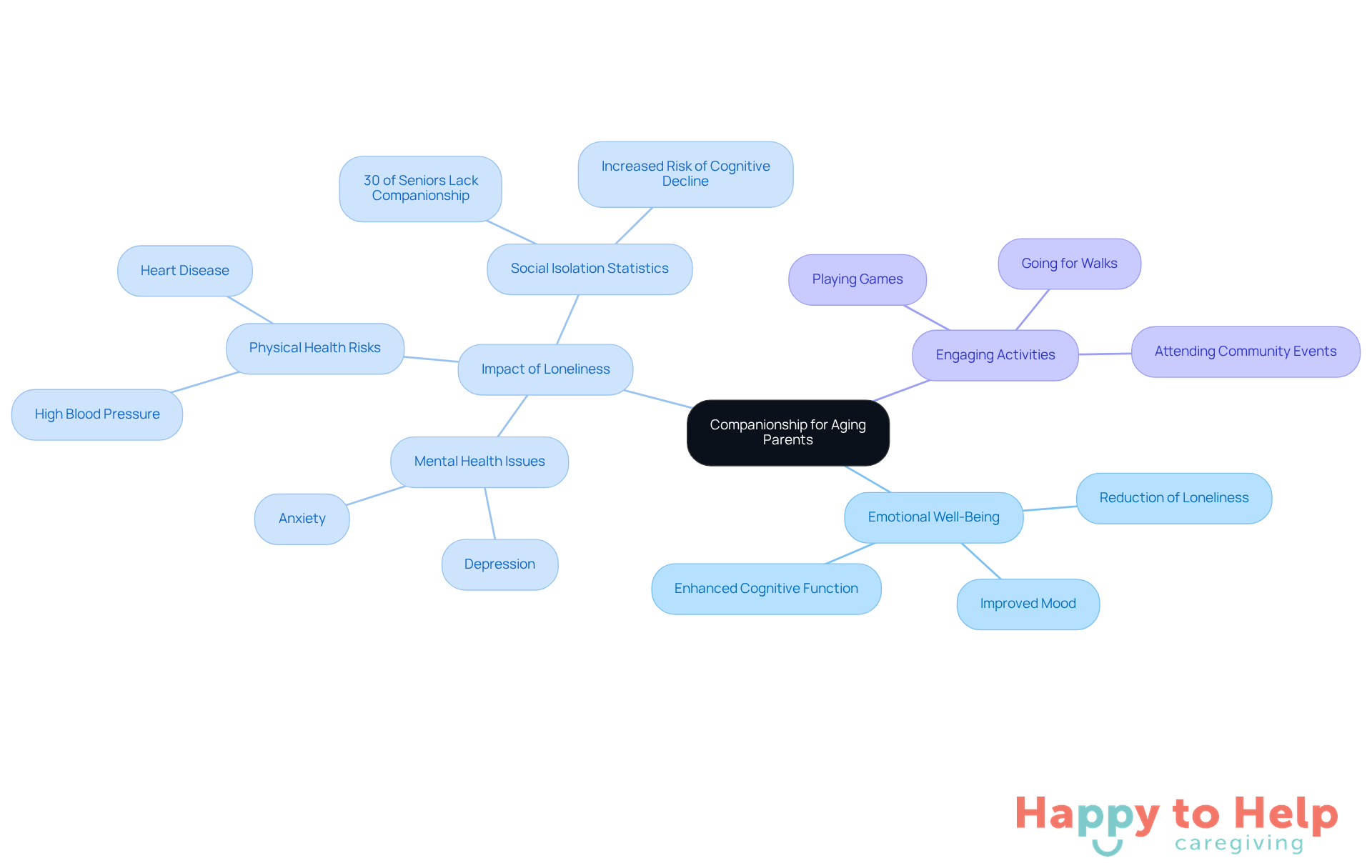 The central idea is companionship, which branches out to show its importance for emotional health and lists activities that can help reduce loneliness. Each branch represents a different aspect of how companionship can improve the lives of aging parents.