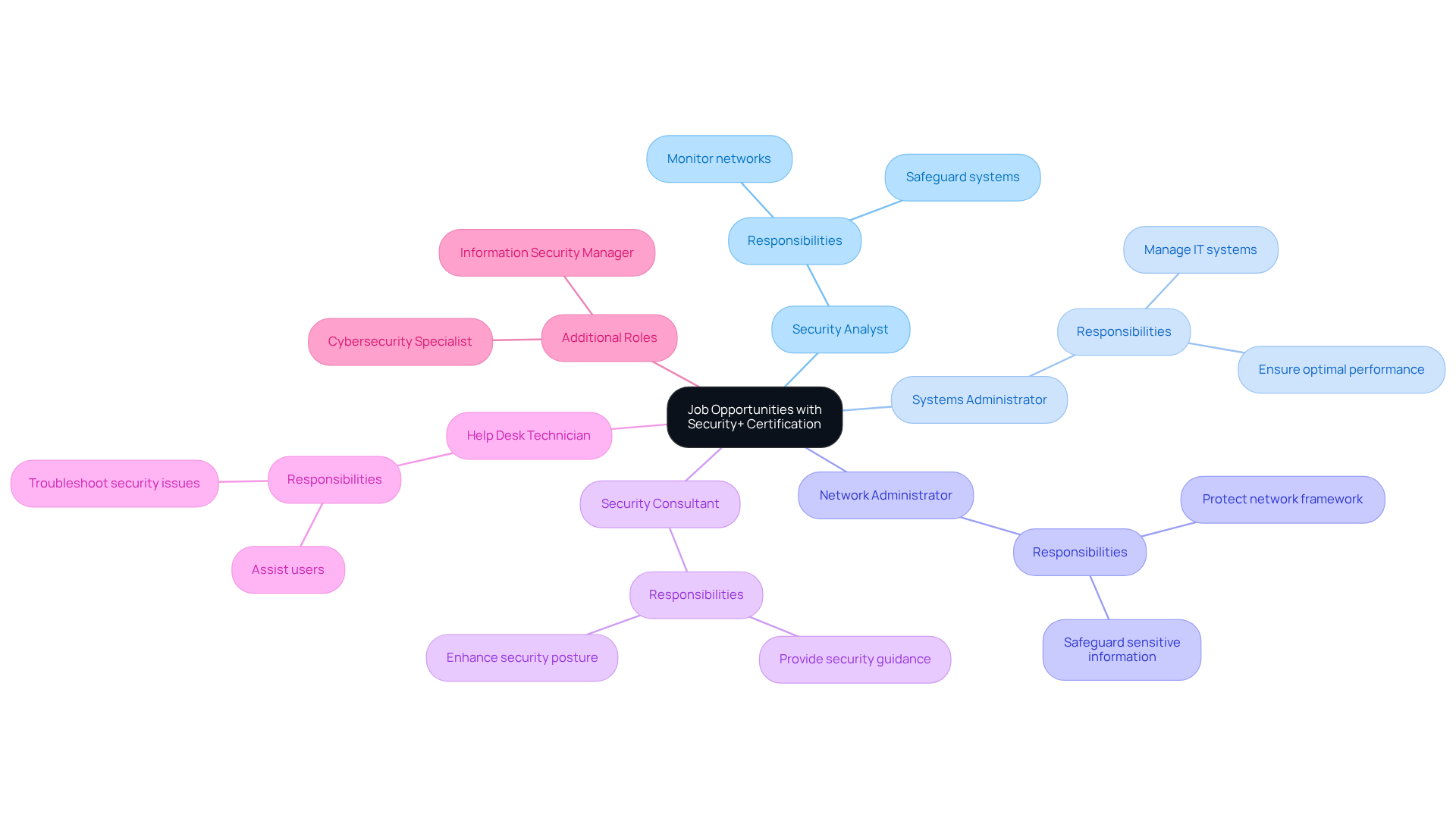 The center represents the main theme of job opportunities linked to Security+ certification, with branches showing specific roles and their duties. Each branch connects directly to the main idea, illustrating the career paths available in cybersecurity. The center represents the main theme of job opportunities linked to Security+ certification, with branches showing specific roles and their duties. Each branch connects directly to the main idea, illustrating the career paths available in cybersecurity.