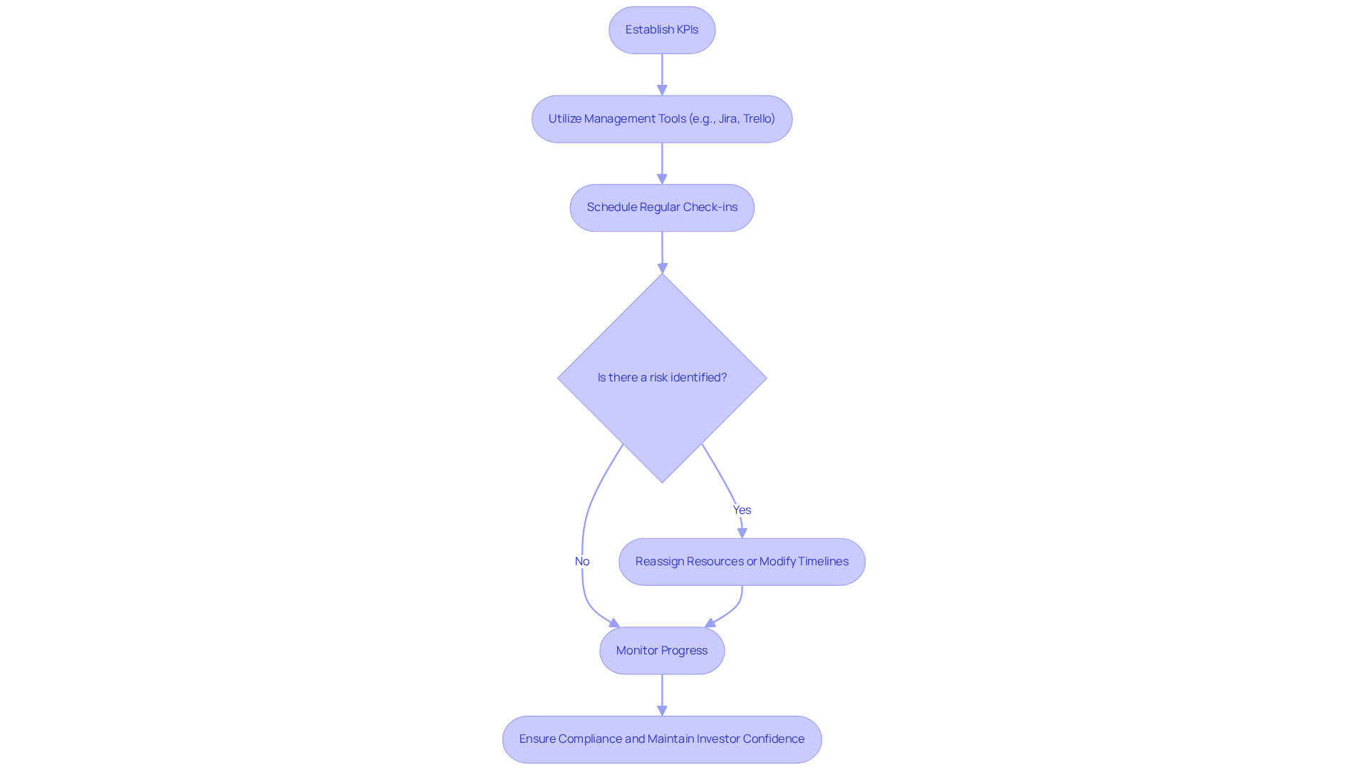 Follow the arrows to see how to monitor progress effectively. Each step shows what to do next, and the decision point helps you determine if adjustments are needed.