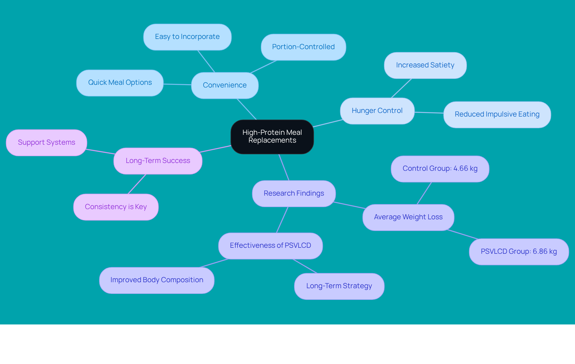 The central node represents the overall concept of meal replacements. Each branch highlights a specific benefit or research finding related to weight management, helping you visualize how these elements connect.