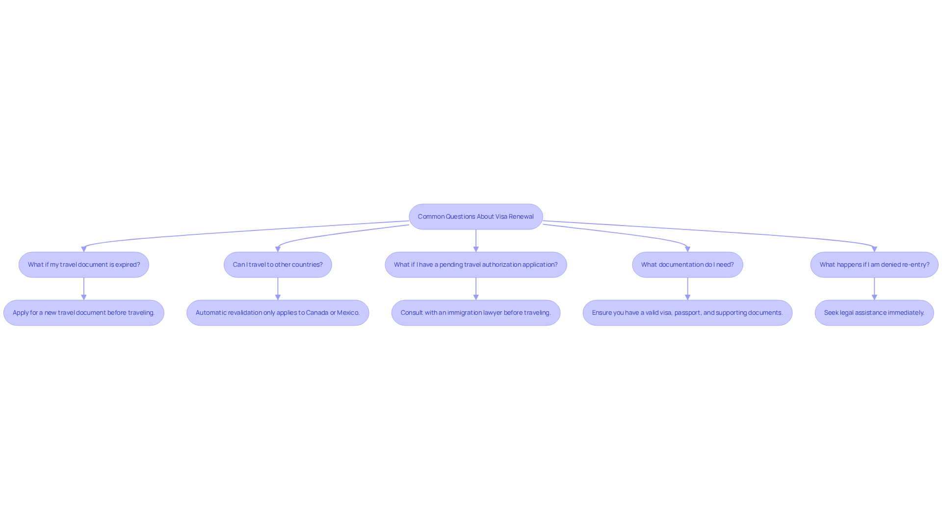 Each question box addresses a common concern regarding visa renewal. Follow the arrows to see what to do in each situation, and read the answers to better understand your options.
