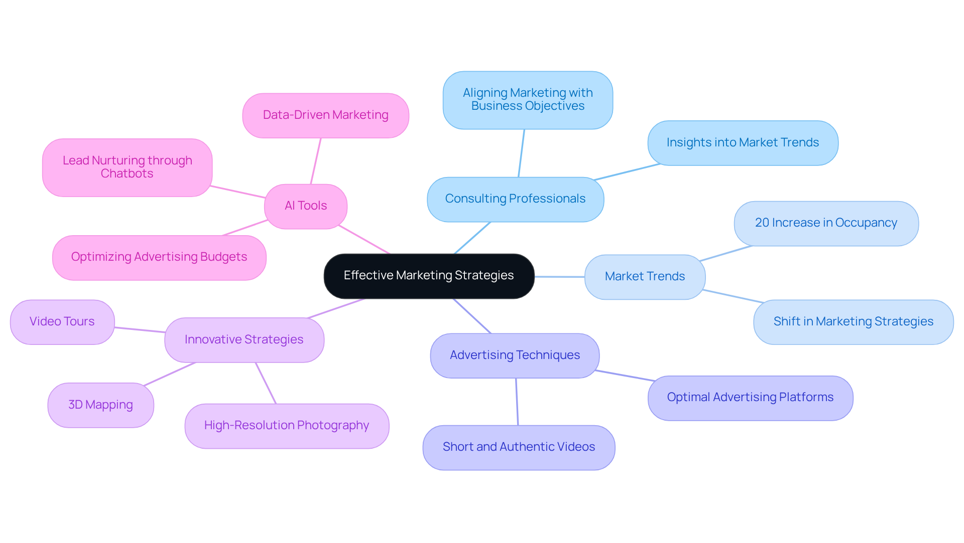The central node represents the main idea of consulting professionals for marketing. Each branch shows a different aspect of how this collaboration can improve strategies, with further details available in the sub-branches.