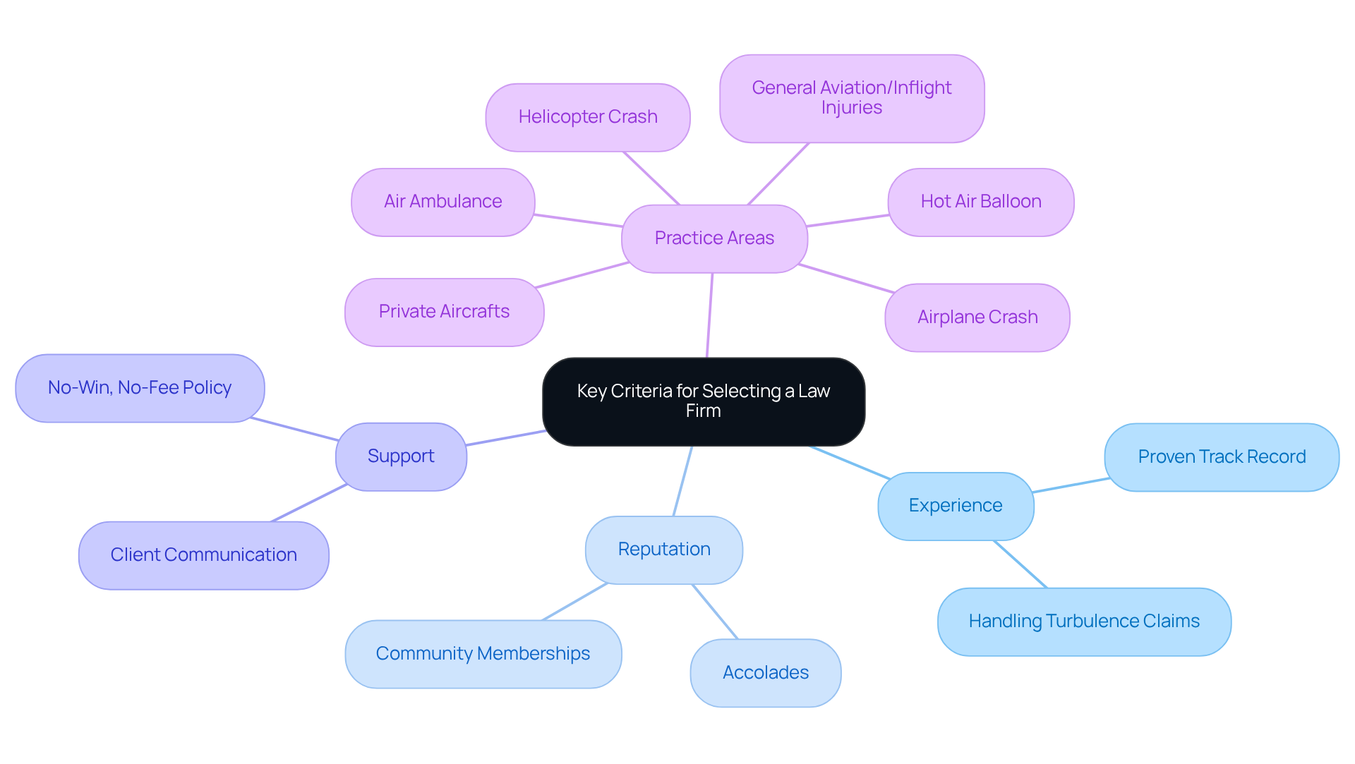 This mindmap helps you visualize the important factors to consider when choosing a law firm. Start at the center with the main idea, then follow the branches to explore each criterion and its details. Each color represents a different category, making it easier to understand how they relate to your decision. This mindmap helps you visualize the important factors to consider when choosing a law firm. Start at the center with the main idea, then follow the branches to explore each criterion and its details. Each color represents a different category, making it easier to understand how they relate to your decision.