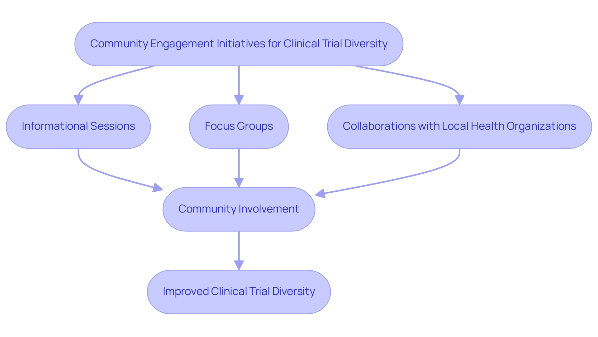 Each box represents an initiative aimed at enhancing clinical trial diversity, with arrows indicating the flow of processes leading to improved outcomes.