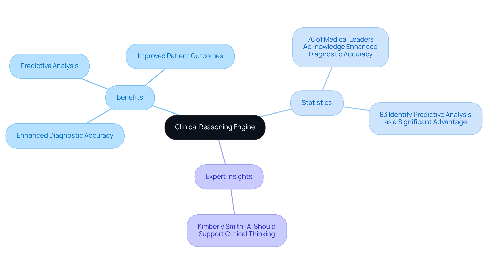 The central node represents the Clinical Reasoning Engine, while branches show its benefits, statistics from medical leaders, and expert insights. Each branch helps you understand different aspects of how this engine improves decision-making in healthcare.
