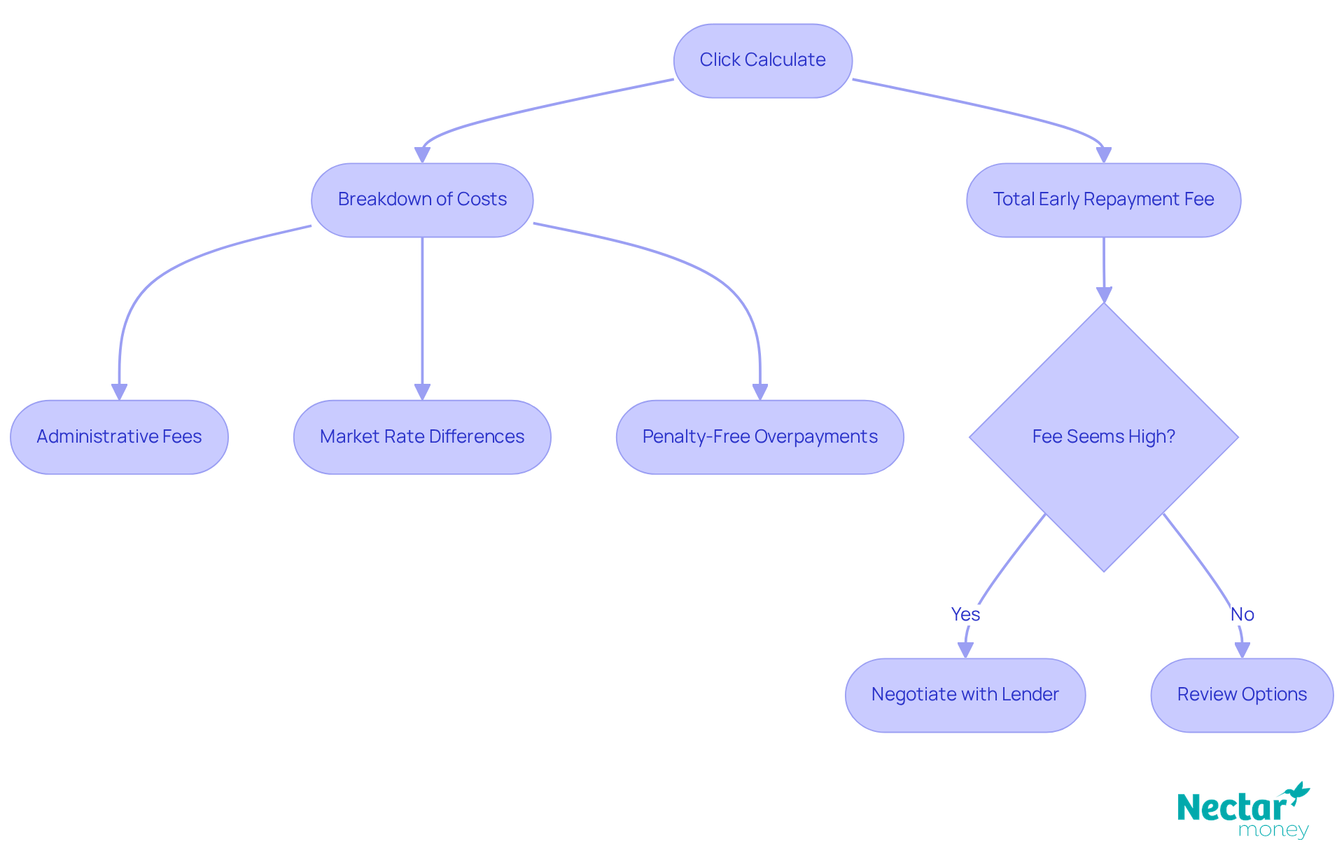 Follow the flowchart to understand how to interpret the calculator results. Each step guides you through the process of evaluating fees and making informed decisions about your loan. Follow the flowchart to understand how to interpret the calculator results. Each step guides you through the process of evaluating fees and making informed decisions about your loan.