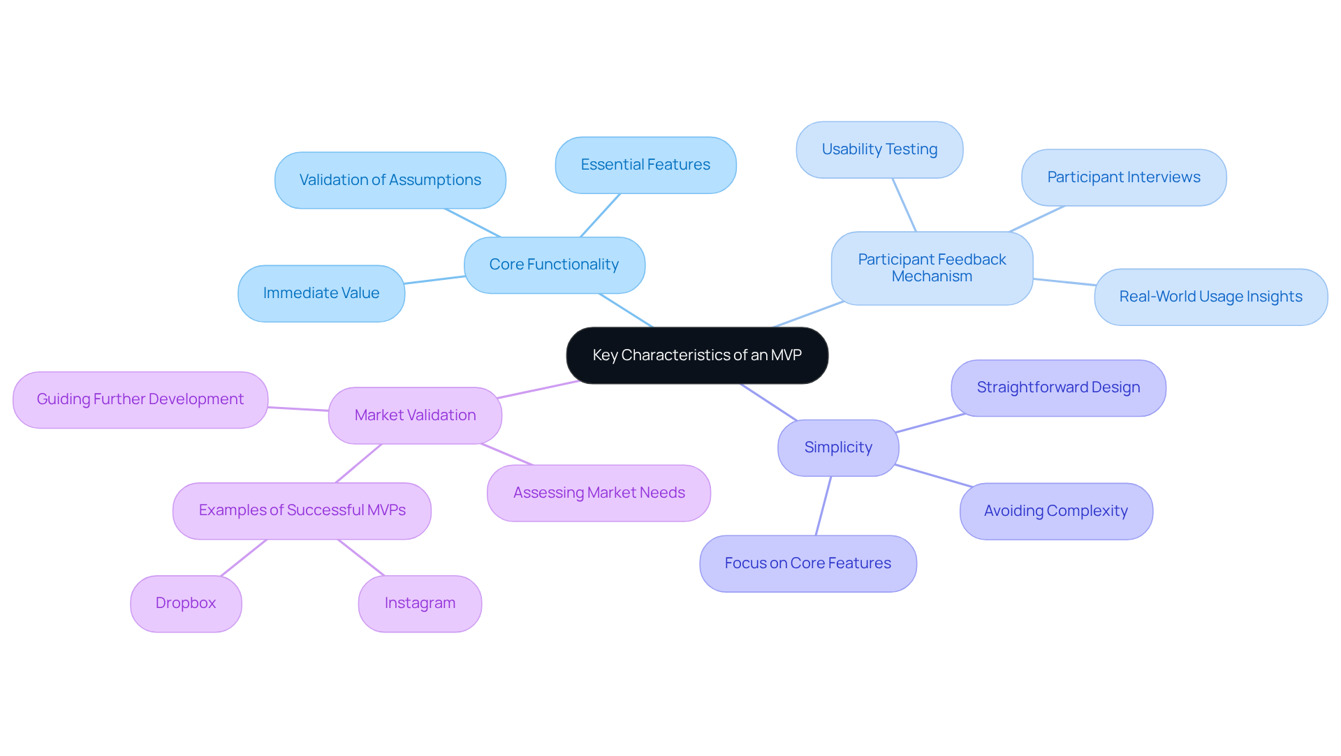 The central node represents the main topic, while the branches show the essential features of an MVP. Each branch can be explored for more details, helping you understand how these characteristics contribute to creating effective MVPs.