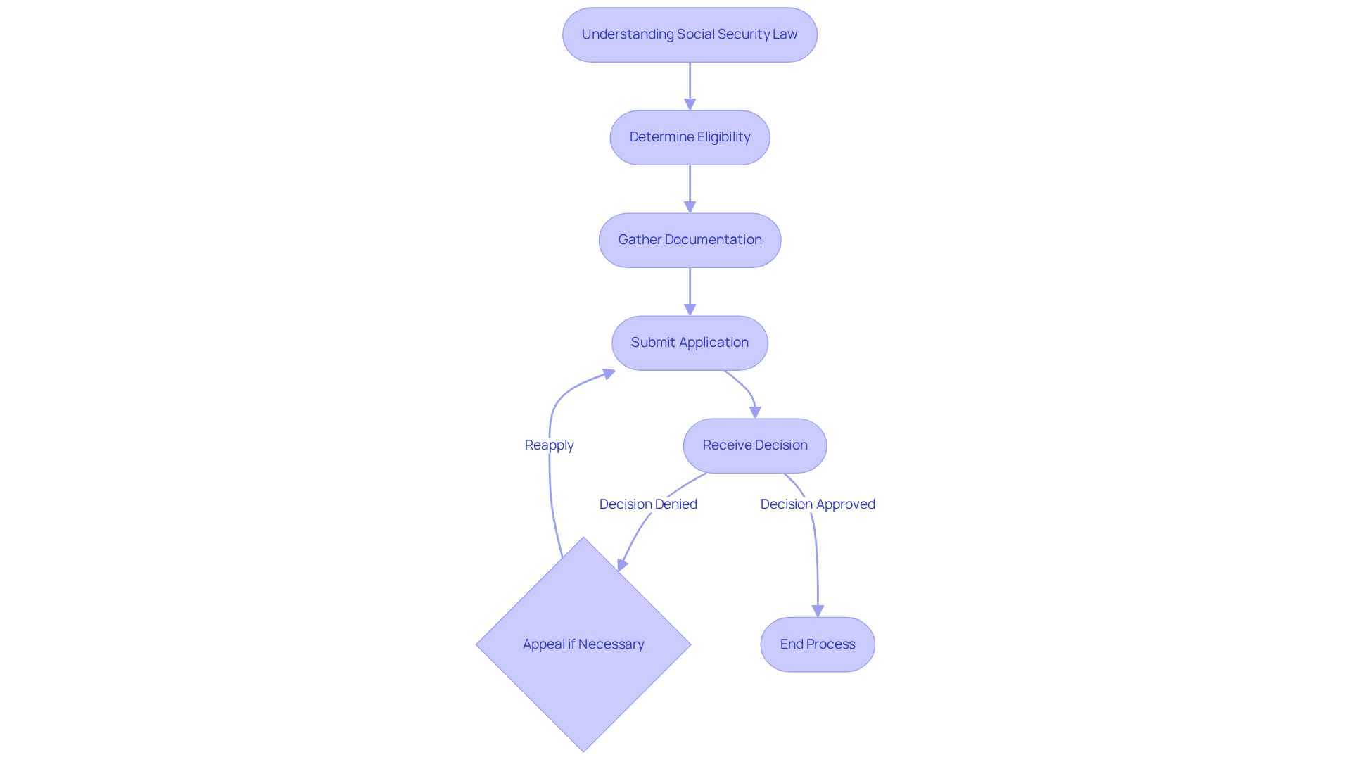 This flowchart outlines the journey of applying for Social Security benefits. Each box represents a crucial step, and the arrows show how to move from one step to the next. If you reach a decision point, you may need to take additional actions like appealing a denial.