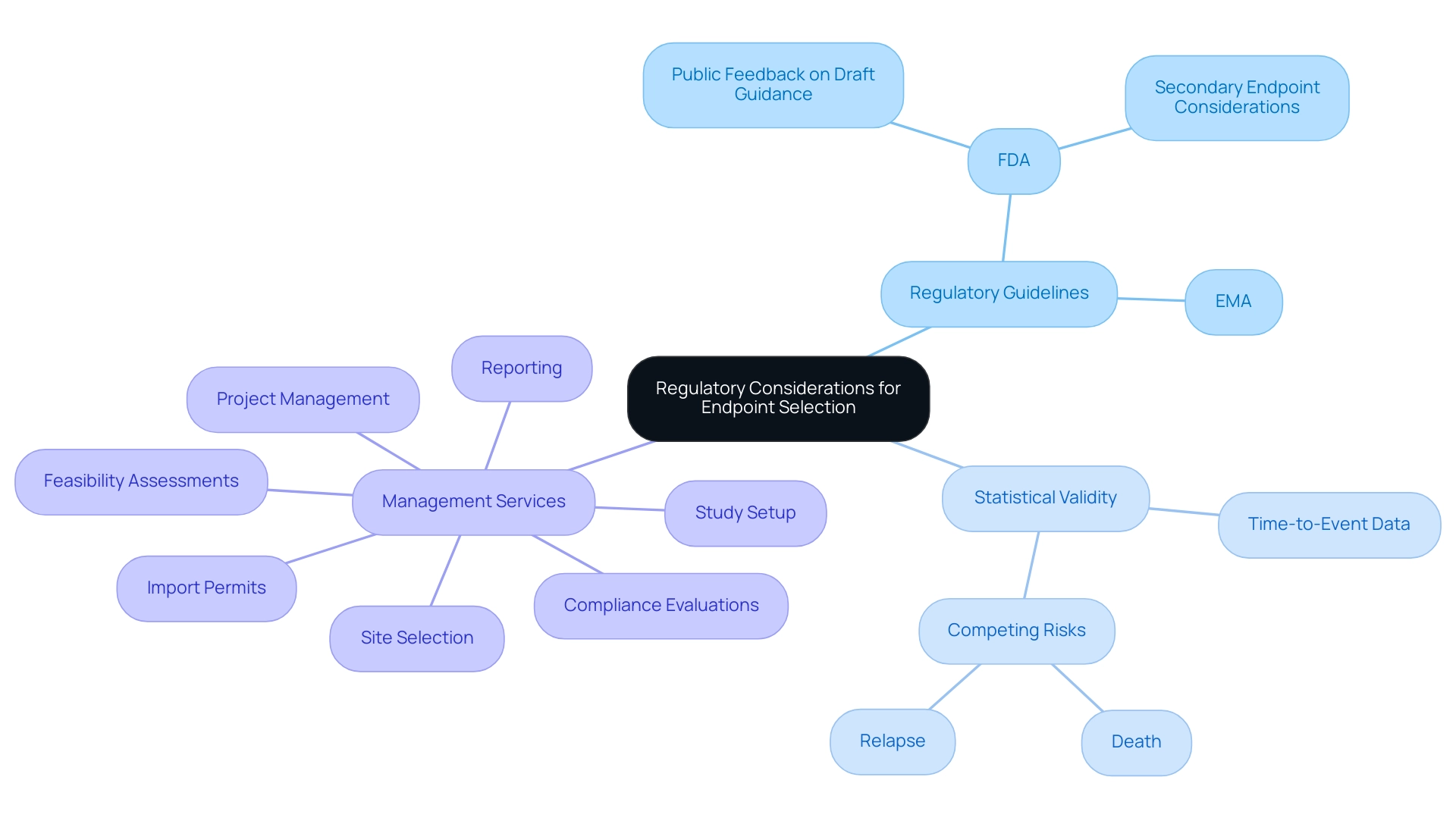 The central node represents the main topic, with branches showing regulatory guidelines, statistical concerns, and management services related to endpoint selection.