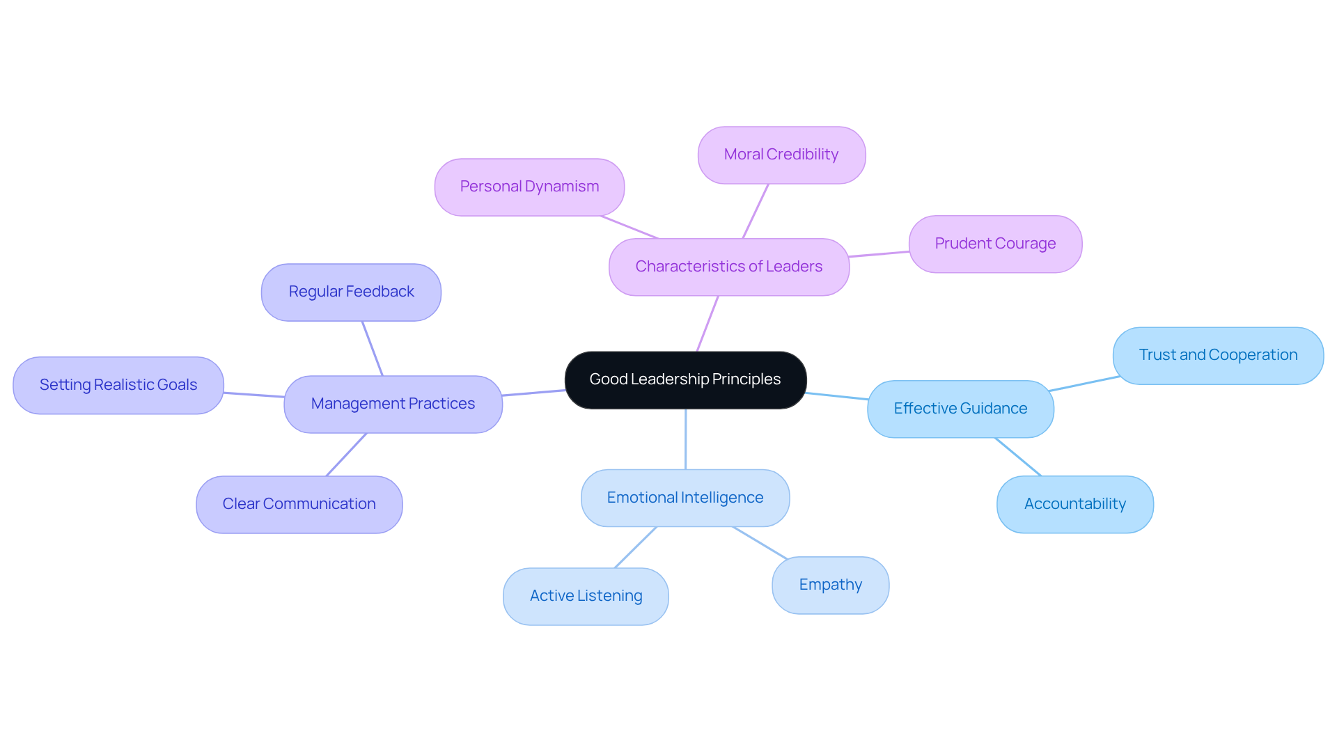 This mindmap illustrates the essential principles of effective leadership. Start at the center with the main theme, then explore the branches to discover specific qualities and practices that contribute to successful leadership. Each branch represents a key area, and the sub-branches provide more detailed insights. This mindmap illustrates the essential principles of effective leadership. Start at the center with the main theme, then explore the branches to discover specific qualities and practices that contribute to successful leadership. Each branch represents a key area, and the sub-branches provide more detailed insights.