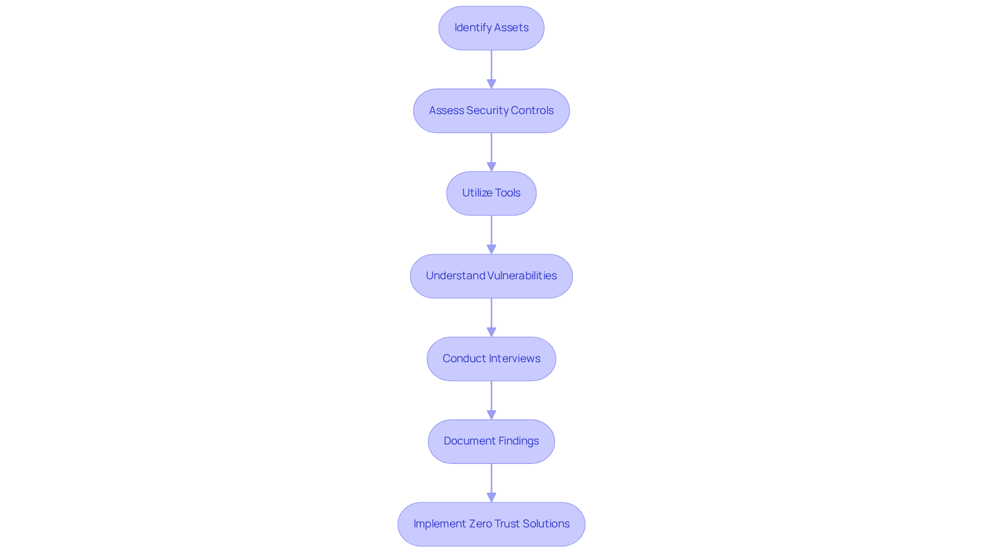 Follow the arrows to see each step in evaluating cybersecurity. Each box shows a key action in the process, helping you understand how to assess and improve your security posture. Follow the arrows to see each step in evaluating cybersecurity. Each box shows a key action in the process, helping you understand how to assess and improve your security posture.