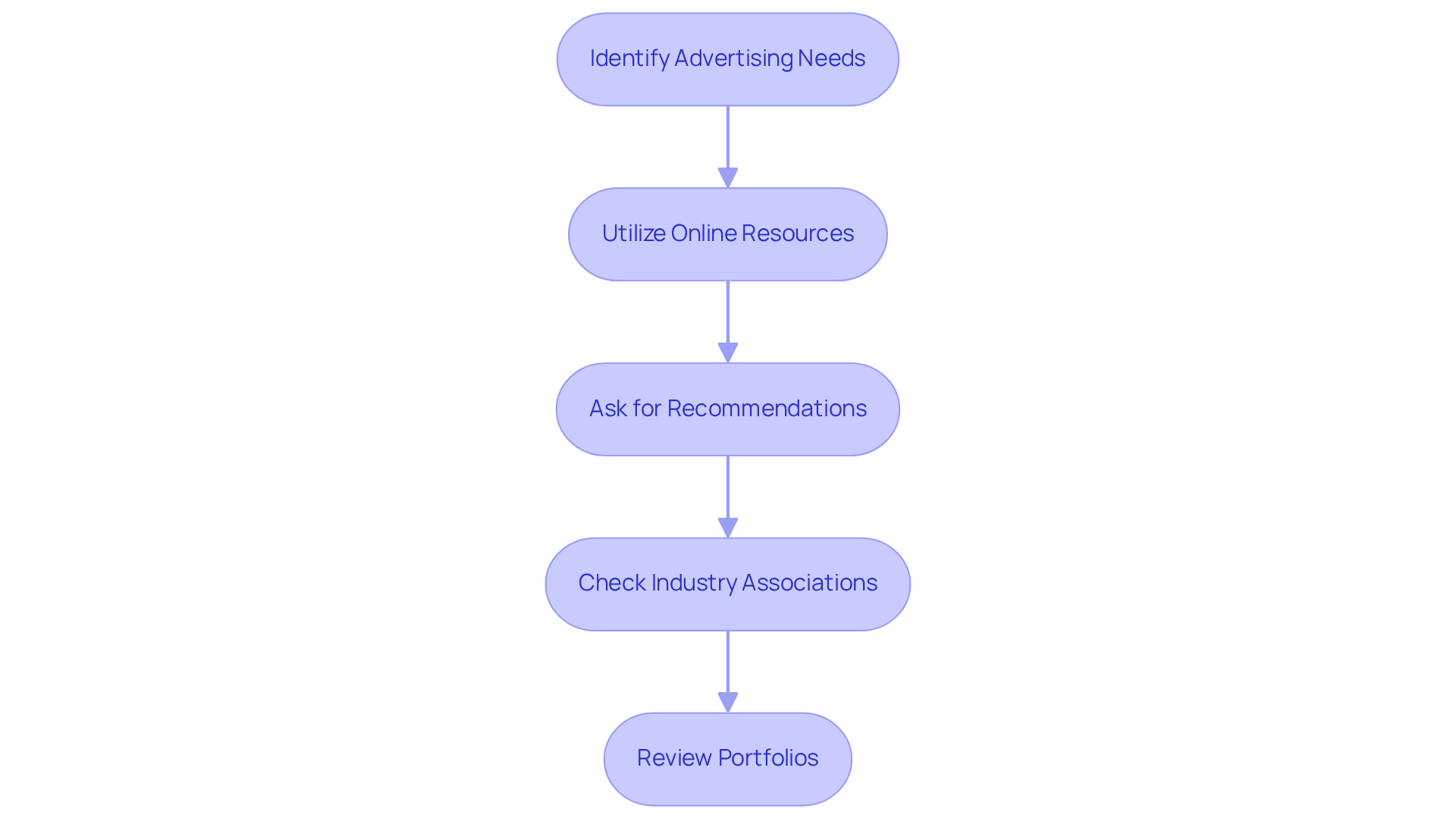 Each box represents a step in the process of finding an advertising agency. Follow the arrows to see how to progress from one action to the next.