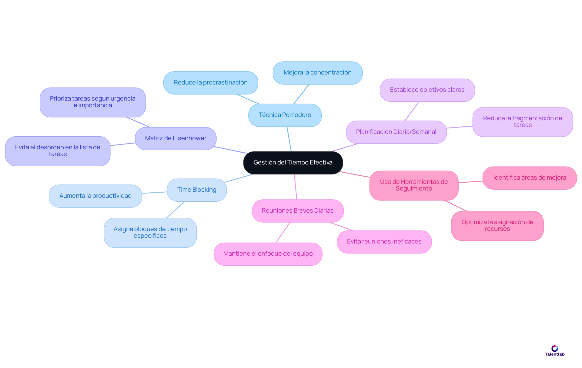 Este mapa mental muestra cómo diferentes técnicas de gestión del tiempo se relacionan con el objetivo de mejorar la productividad. Cada rama representa una técnica específica, y las sub-ramas explican sus beneficios. ¡Explora cómo cada parte contribuye a una mejor gestión del tiempo! Este mapa mental muestra cómo diferentes técnicas de gestión del tiempo se relacionan con el objetivo de mejorar la productividad. Cada rama representa una técnica específica, y las sub-ramas explican sus beneficios. ¡Explora cómo cada parte contribuye a una mejor gestión del tiempo!