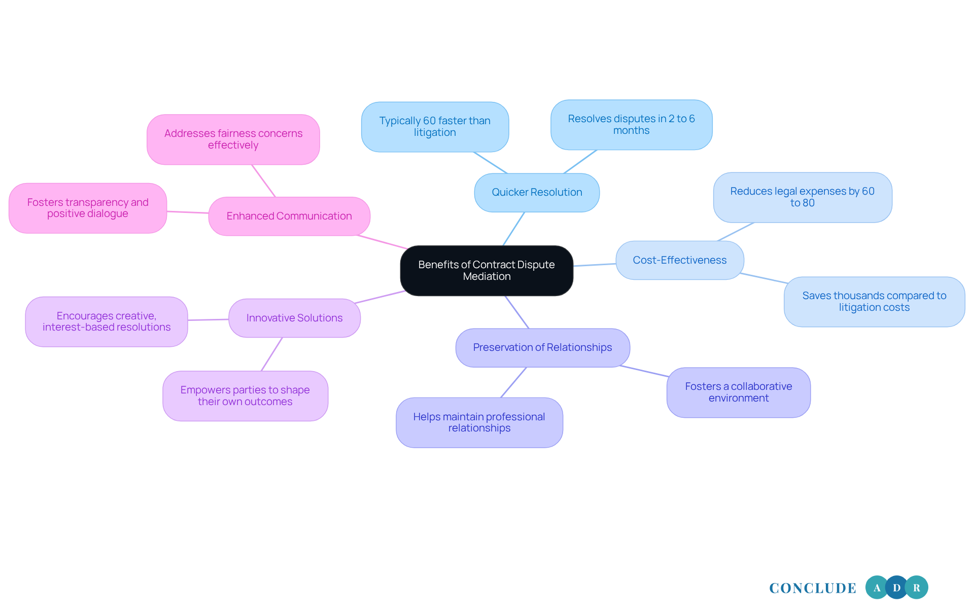 The central node represents the main topic of mediation, while the branches illustrate the various benefits. Each color-coded branch highlights a specific advantage, making it easy to see how mediation can positively impact conflict resolution. The central node represents the main topic of mediation, while the branches illustrate the various benefits. Each color-coded branch highlights a specific advantage, making it easy to see how mediation can positively impact conflict resolution.