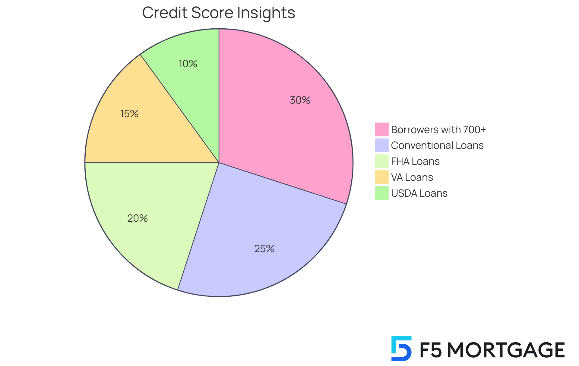 The chart shows the percentage of borrowers with a 700 credit score and the types of loans they can access. Each slice represents a loan type, and the bigger the slice, the more significant that loan type is for borrowers with a good credit score. The chart shows the percentage of borrowers with a 700 credit score and the types of loans they can access. Each slice represents a loan type, and the bigger the slice, the more significant that loan type is for borrowers with a good credit score.
