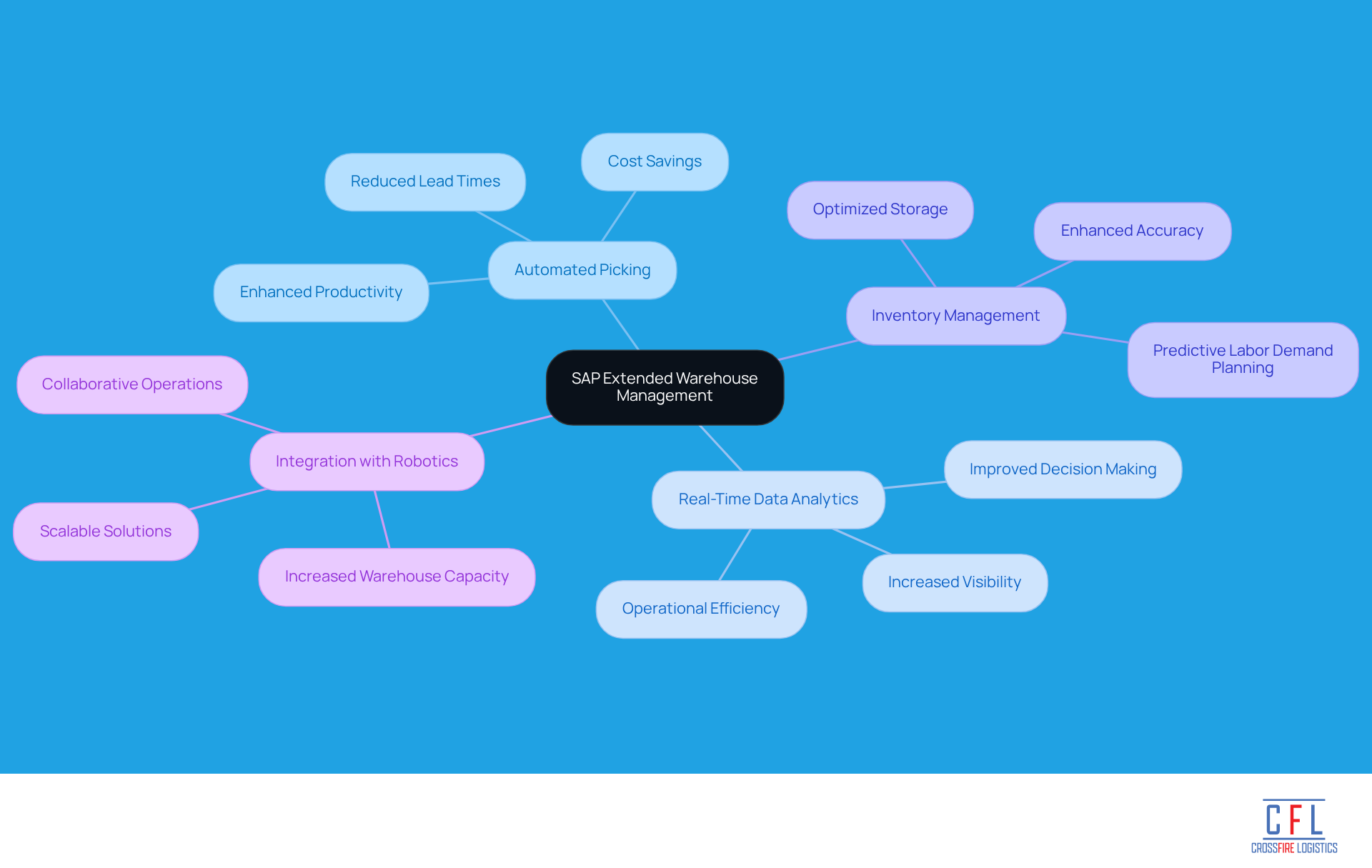 The central node represents SAP EWM, while the branches show its features and benefits. Each color-coded branch helps you see how different aspects contribute to improved order fulfillment.