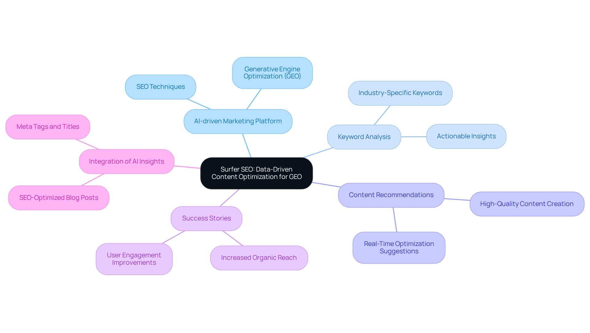 The center represents the core platform, and as you move outwards, each branch highlights important aspects of how the platform supports healthcare marketing. Follow the branches to discover various features and benefits.