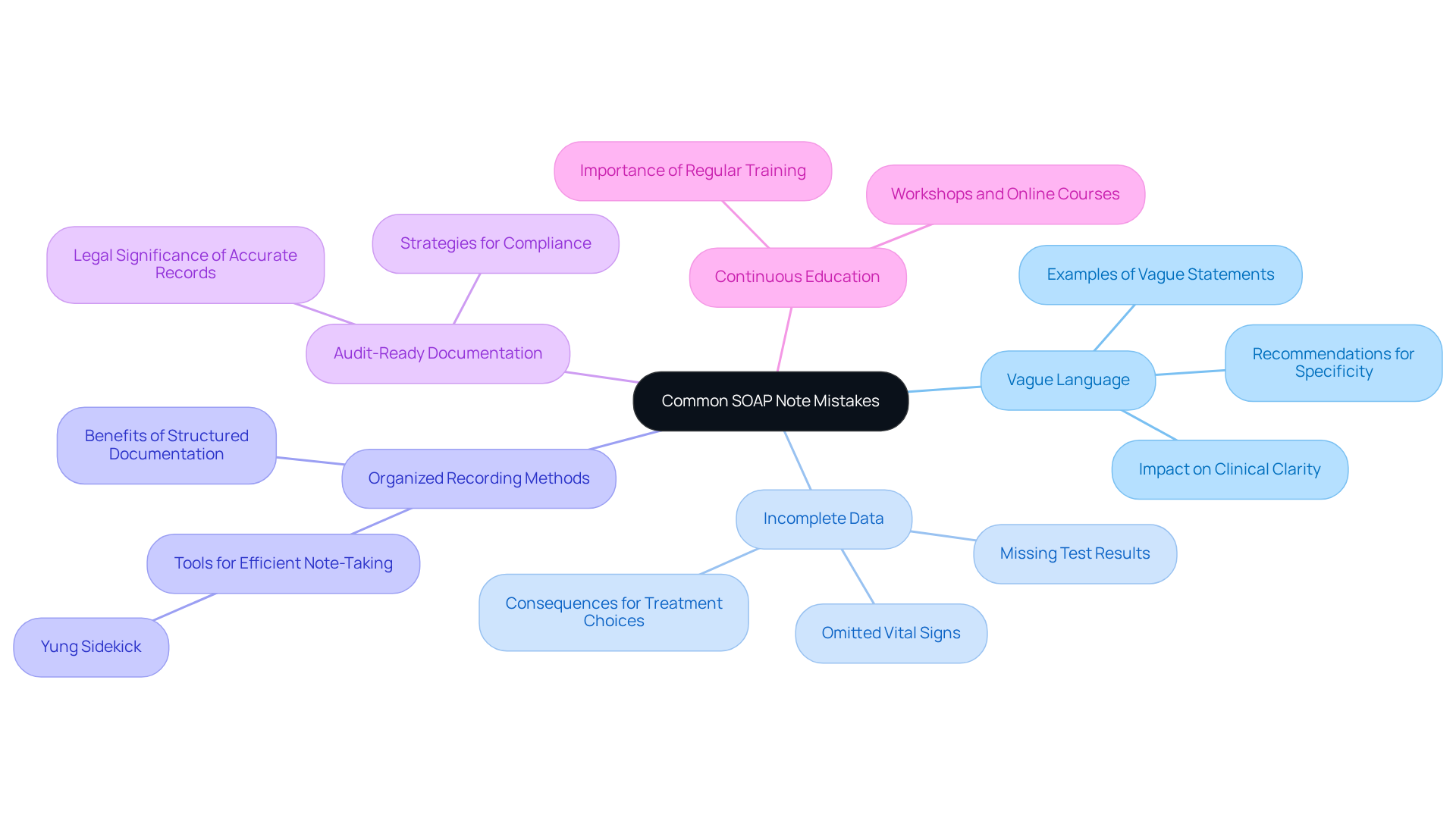 The center represents the main topic of SOAP note mistakes, and each branch highlights a specific issue or recommendation. Follow the branches to explore how each aspect connects to improving documentation.