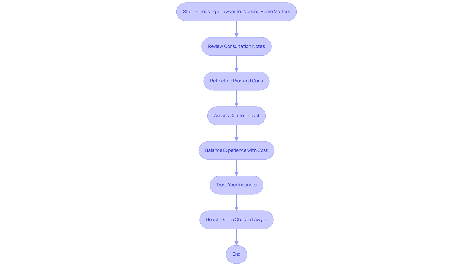 This flowchart guides you through the steps to choose the right lawyer for nursing home matters. Start at the top and follow the arrows to see what to consider at each stage, from reviewing notes to trusting your instincts.