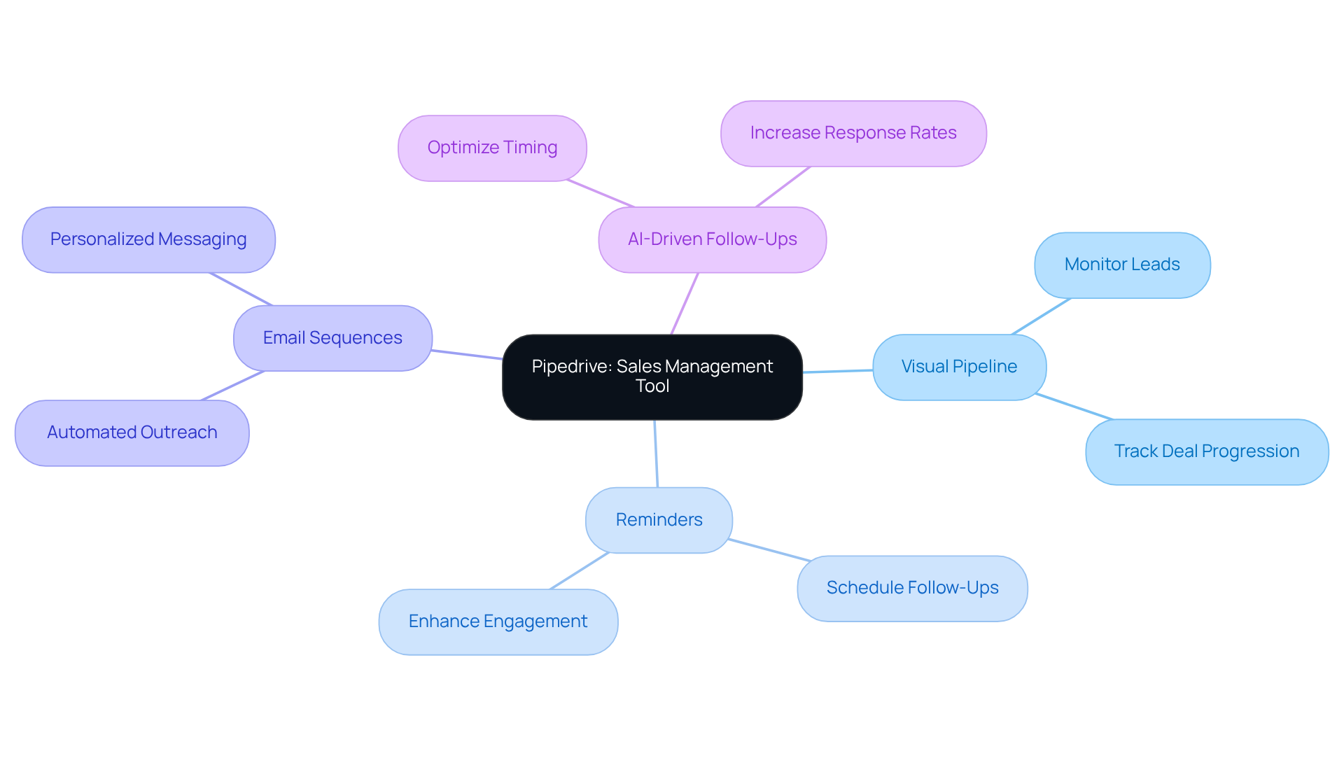 The center represents Pipedrive, and the branches show its main features. Each feature can be explored further to understand how it contributes to effective sales management.