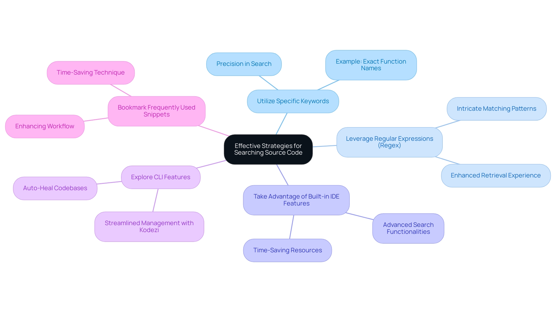 Each branch represents a strategy for improving source code searches, with sub-branches providing additional context or examples.