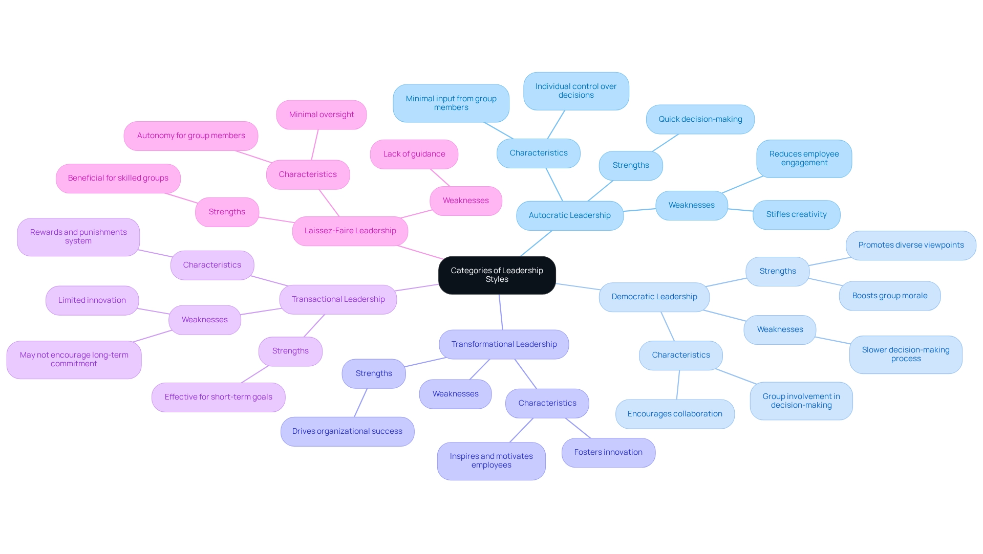 Each branch represents a leadership style, with sub-branches detailing its characteristics, strengths, and weaknesses. Colors differentiate between the styles.