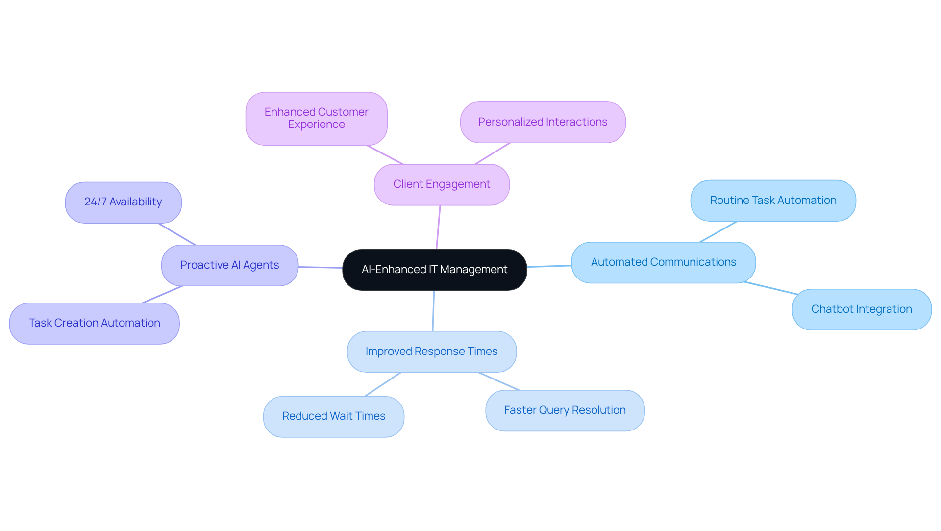 The central node represents the main theme, while branches show different aspects of how AI improves customer service. Each sub-branch provides more detail on specific benefits or tools related to that aspect.