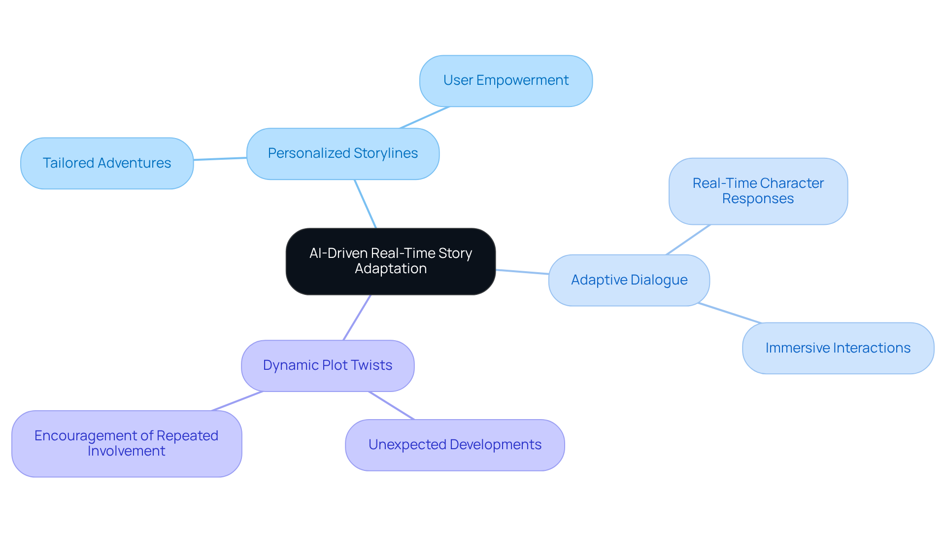 The central node represents the main theme of AI in storytelling, while the branches illustrate key components that enhance narrative experiences. Each color-coded branch highlights a different aspect of how AI technology is reshaping storytelling.