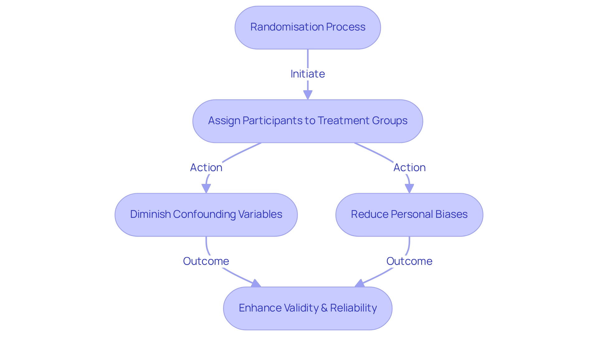 Follow the arrows from top to bottom to see how randomisation works in clinical trials. Each box represents a step in the process, and the notes highlight why each step is important for achieving unbiased results.