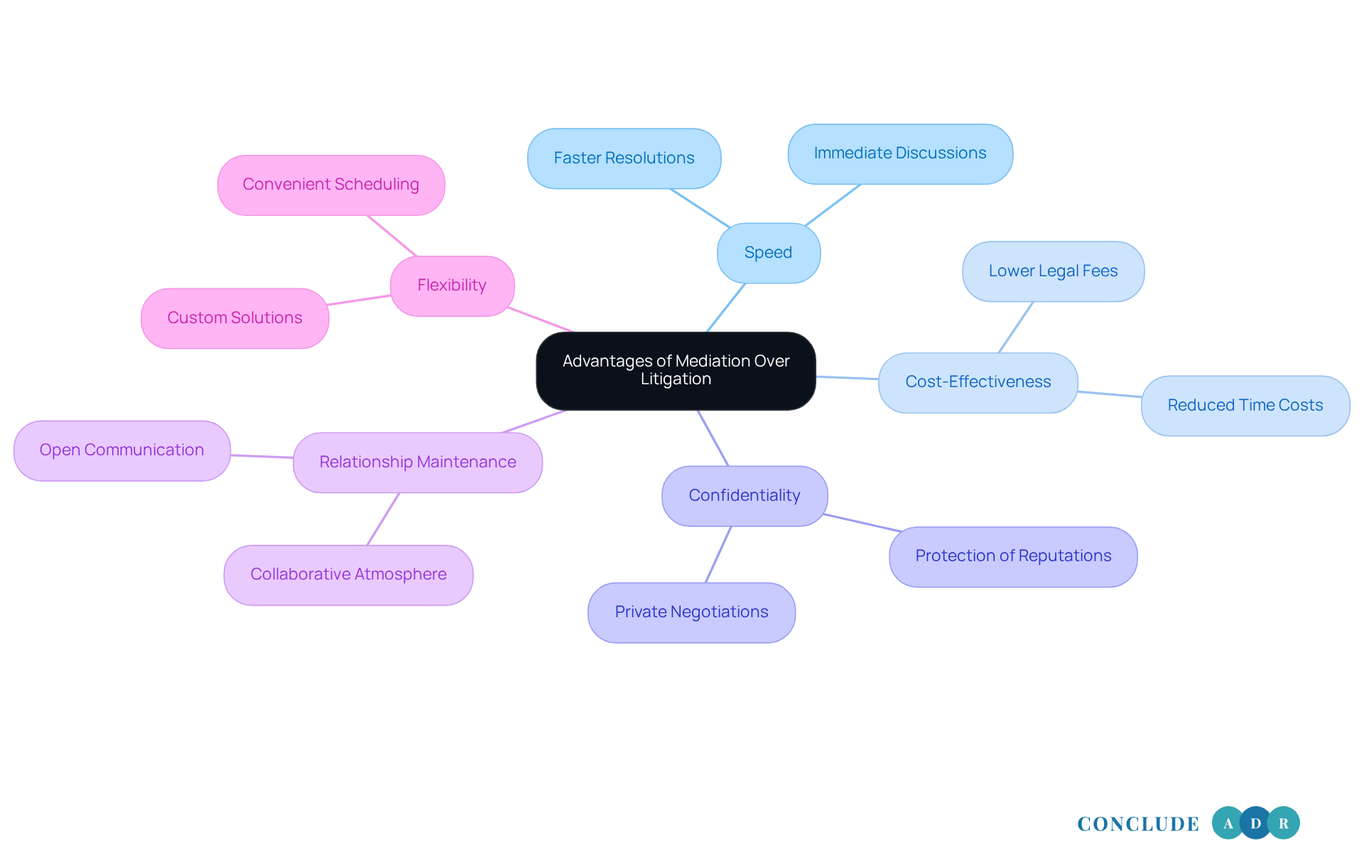 The central node represents the main topic, while the branches show the key benefits of mediation. Each sub-branch provides more detail about how mediation excels in that area, making it easy to understand the overall advantages.