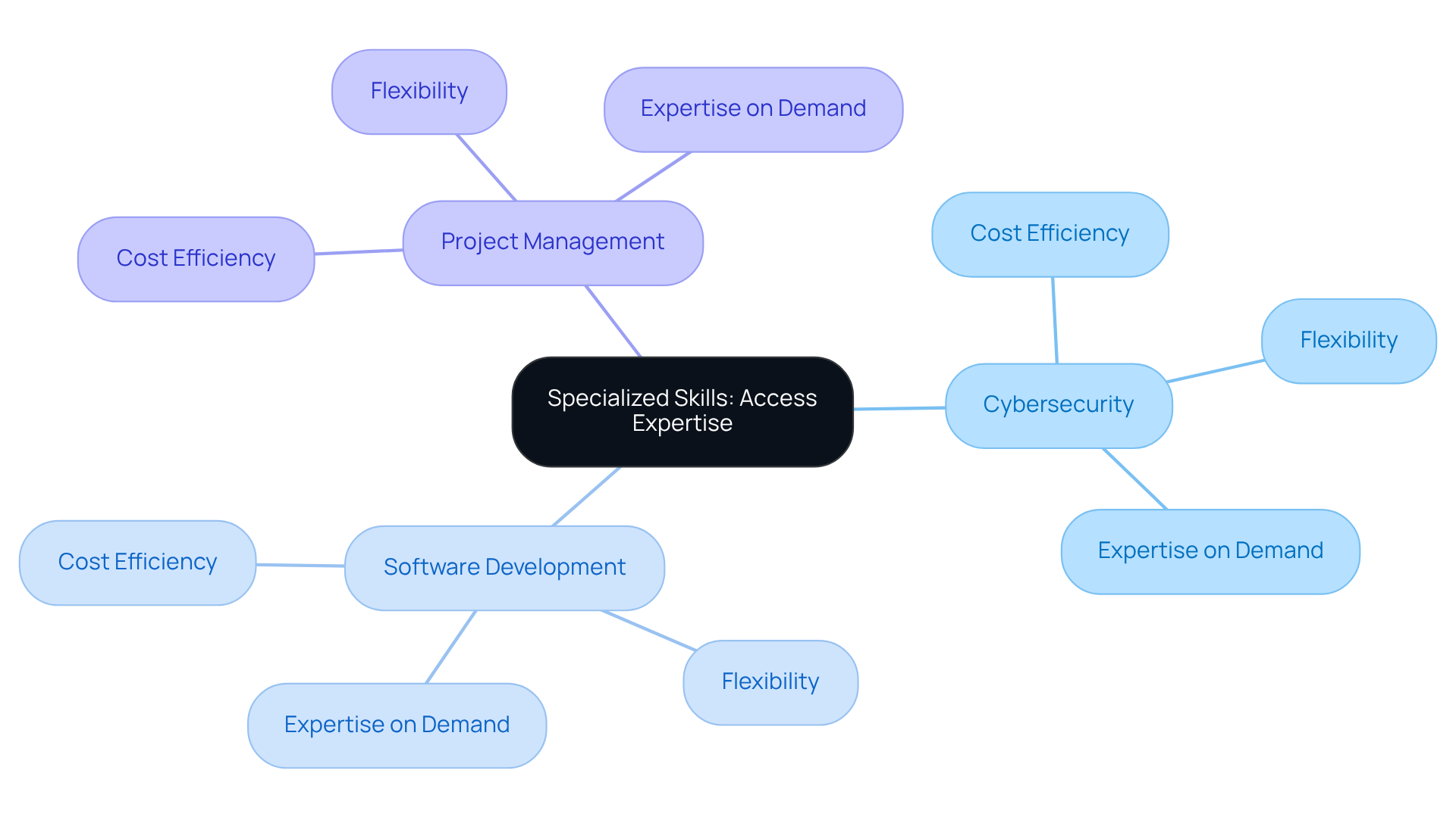 Start in the center with the main idea of accessing specialized skills. Follow the branches to see specific areas of expertise and their benefits, illustrating how fractional consultants can help organizations. Start in the center with the main idea of accessing specialized skills. Follow the branches to see specific areas of expertise and their benefits, illustrating how fractional consultants can help organizations.