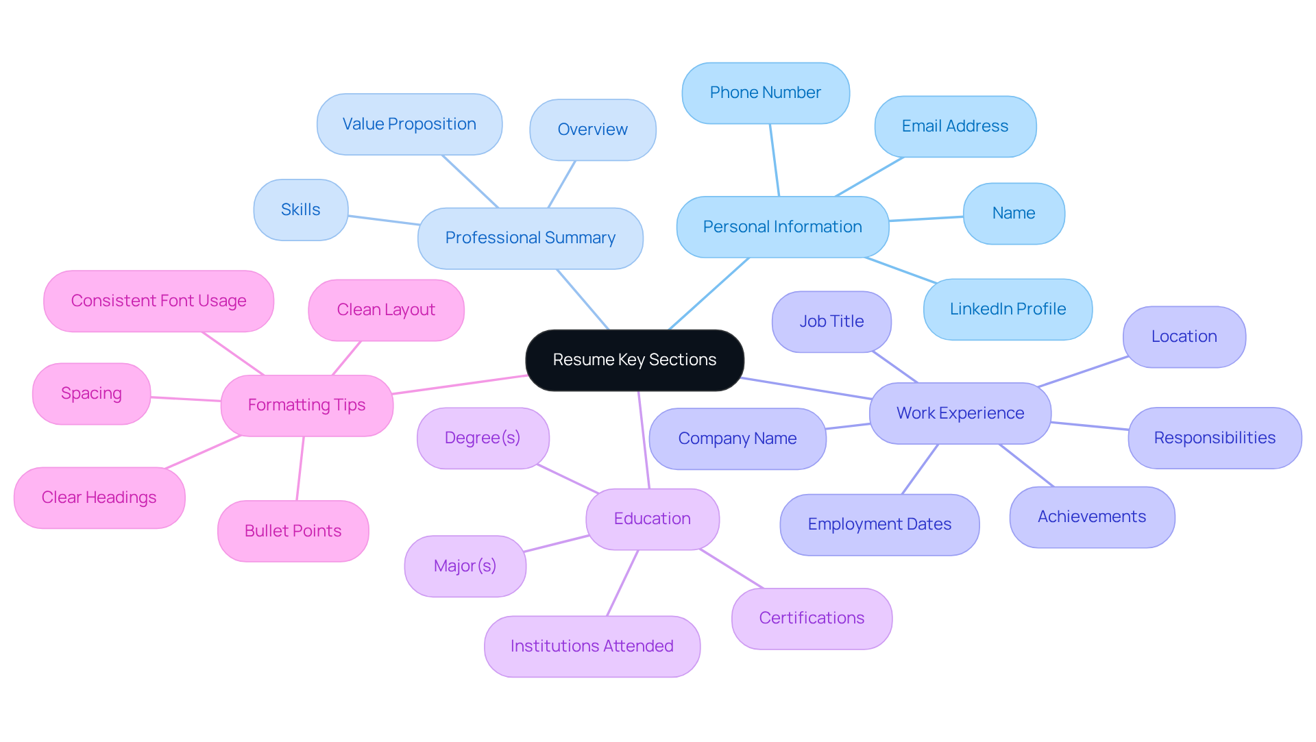 Start with the central topic of resume sections, then follow the branches to see what to include in each part. Each color-coded branch represents a different section, helping you visualize the structure of a strong resume. Start with the central topic of resume sections, then follow the branches to see what to include in each part. Each color-coded branch represents a different section, helping you visualize the structure of a strong resume.