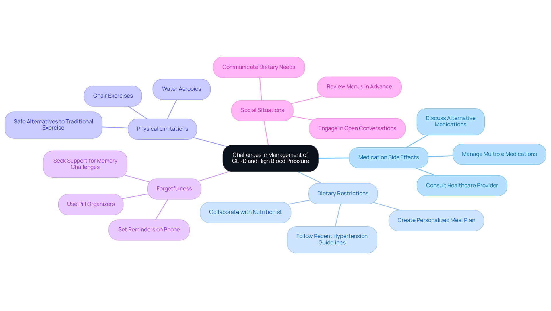 The central node represents the main topic, while each branch shows a specific challenge. The sub-branches provide strategies to tackle those challenges, helping you see how to manage your health effectively.