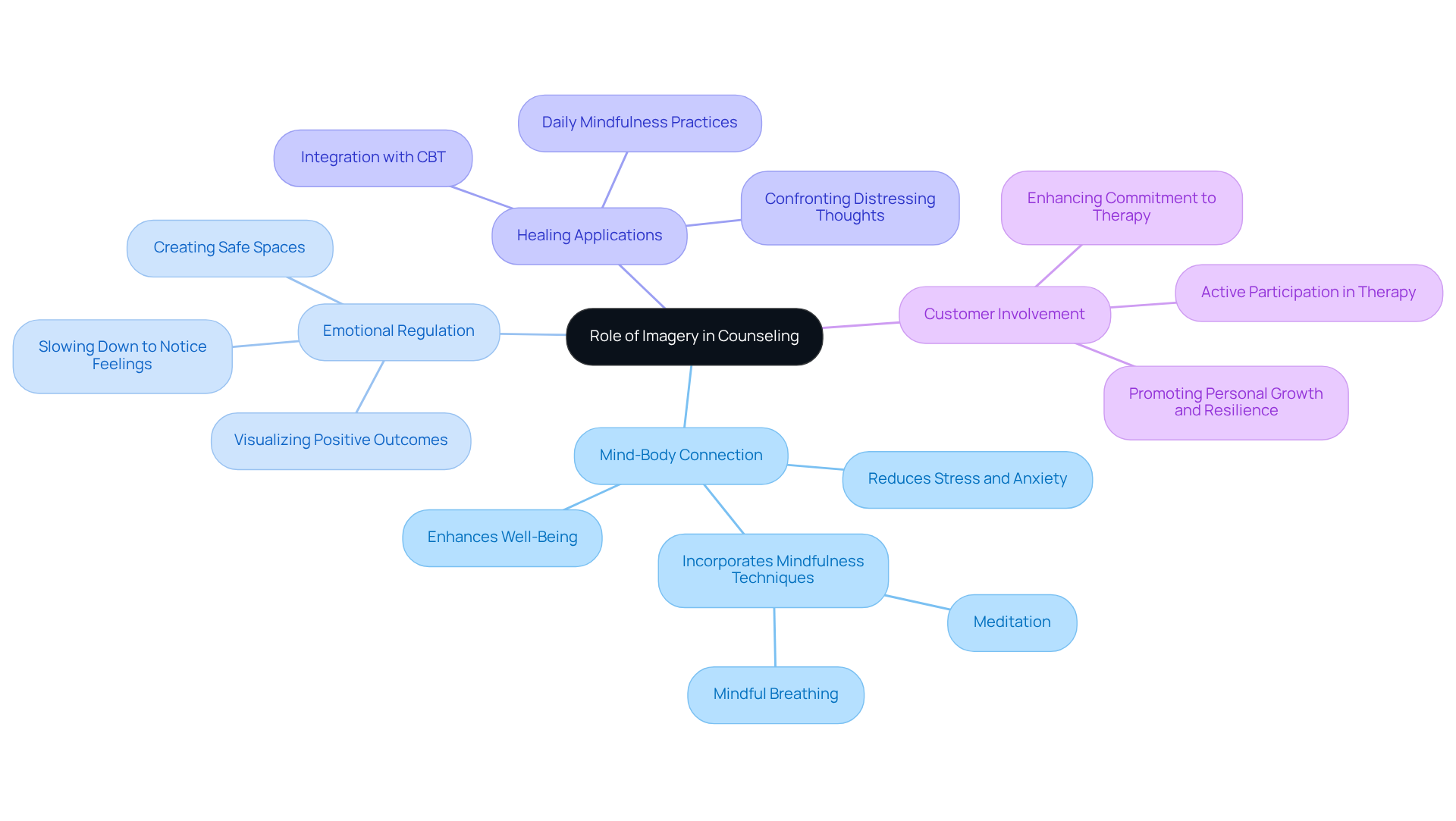 This mindmap illustrates how imagery plays a crucial role in counseling. Each branch represents a key aspect of imagery's impact, helping you see how they connect to the overall theme of healing and personal growth.
