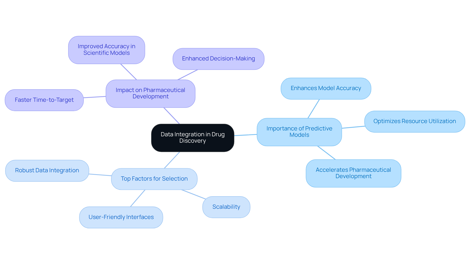 The center shows the main theme of data integration, while the branches highlight important aspects and considerations for small biotech firms in drug discovery.