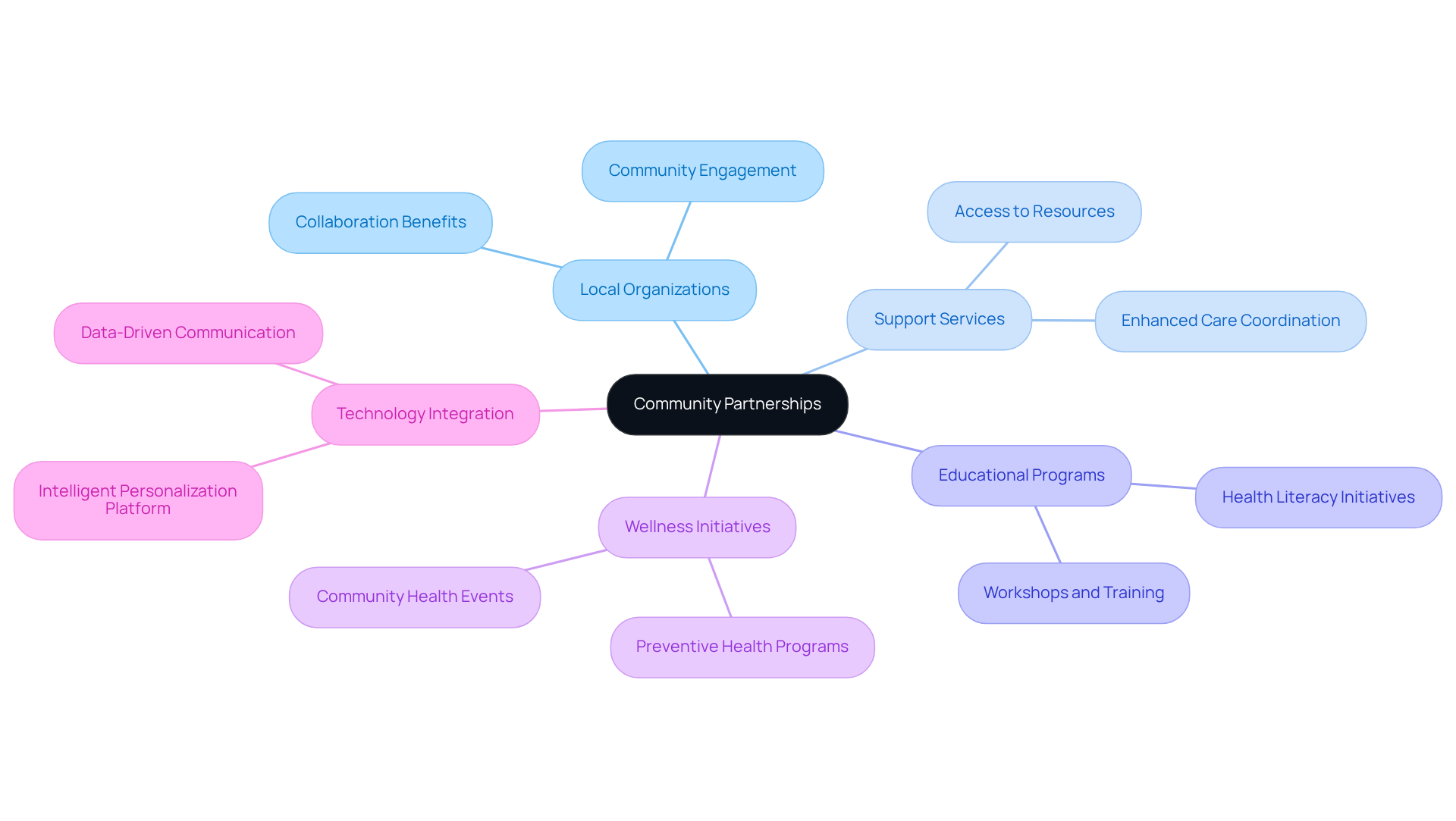 The central node represents the main theme of community partnerships, while the branches illustrate various aspects that contribute to improving member engagement in healthcare systems. Each branch can be explored for more details on how they support the overall goal.