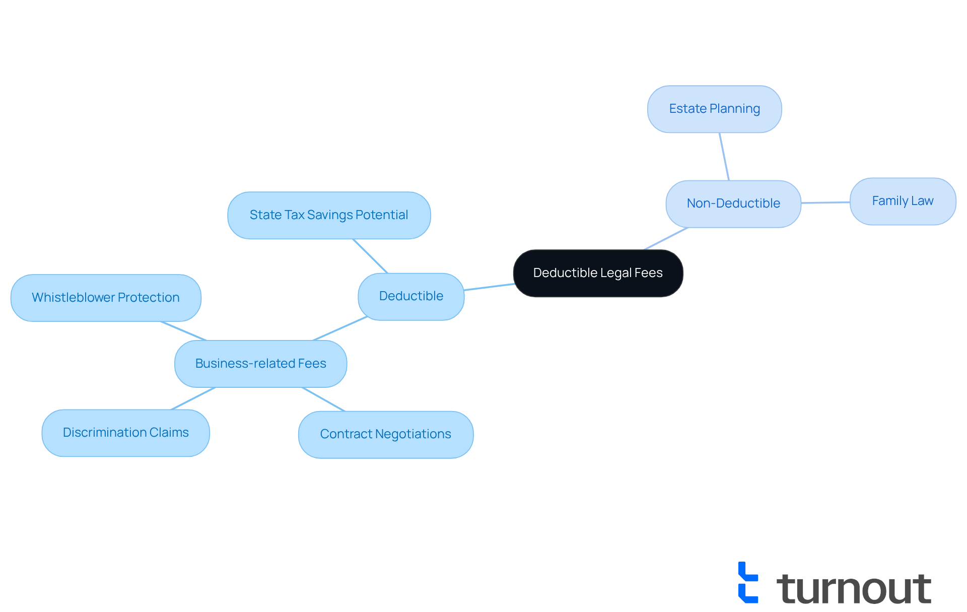 The central concept is the deductibility of legal fees. Branches show whether fees can be deducted based on their purpose. Follow the branches to see examples of deductible and non-deductible fees.