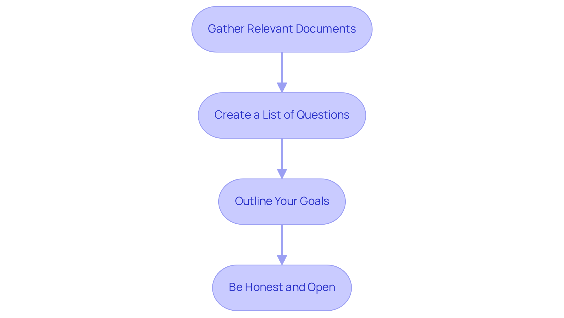 This flowchart shows the steps you should take to prepare for your consultation with a divorce attorney. Start at the top and follow the arrows down to see what you need to do next for a productive meeting. This flowchart shows the steps you should take to prepare for your consultation with a divorce attorney. Start at the top and follow the arrows down to see what you need to do next for a productive meeting.
