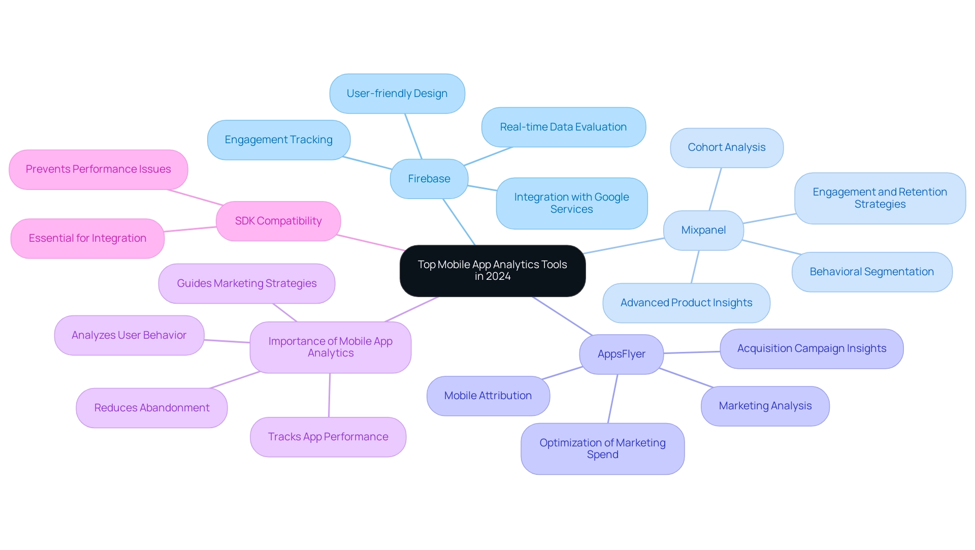 Each branch represents a different analytics tool, with sub-branches detailing their specific features and advantages.