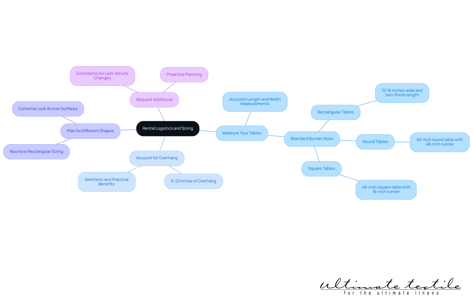 Start at the center with the main topic, then follow the branches to explore each key consideration. Each branch provides specific details to help you achieve a polished look for your event.