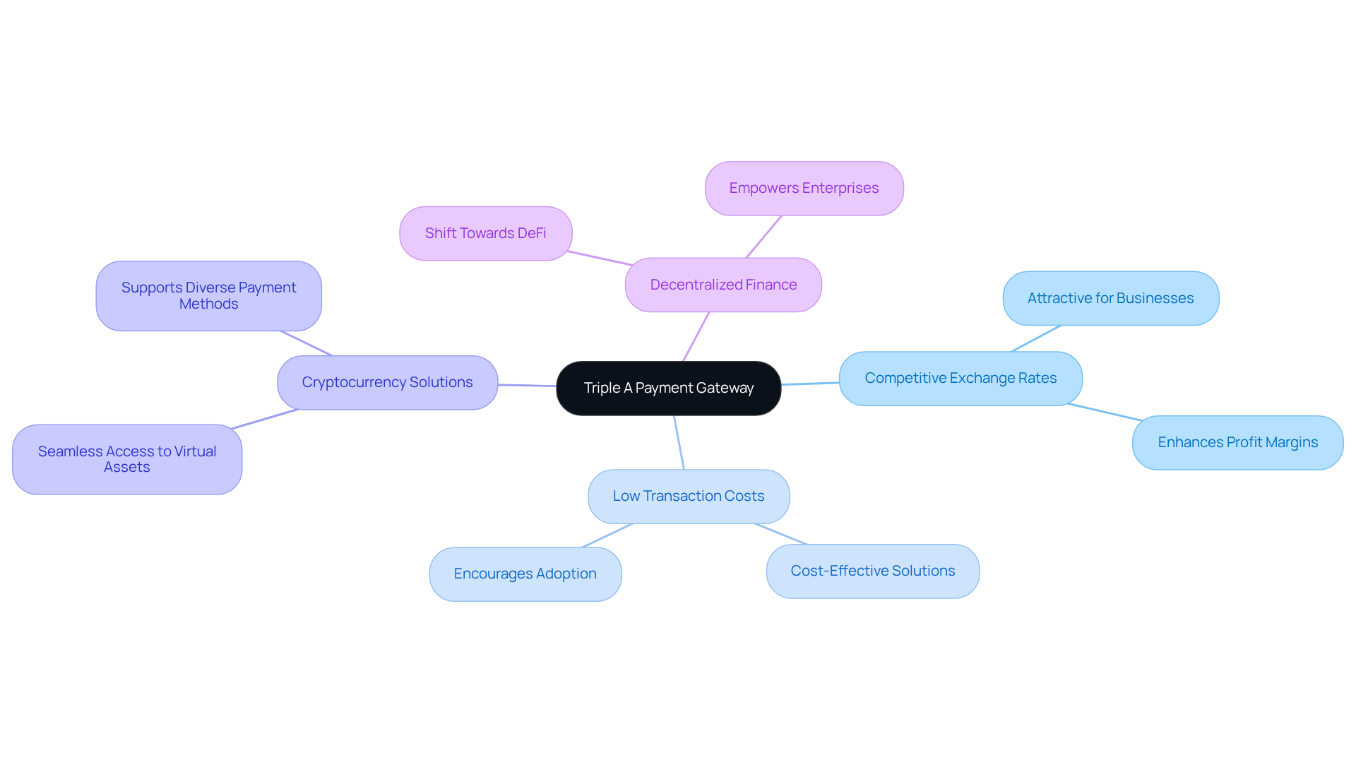 The central node represents Triple A, while the branches show its key features and market trends. Each color-coded branch helps you see how these elements connect to the main idea. The central node represents Triple A, while the branches show its key features and market trends. Each color-coded branch helps you see how these elements connect to the main idea.