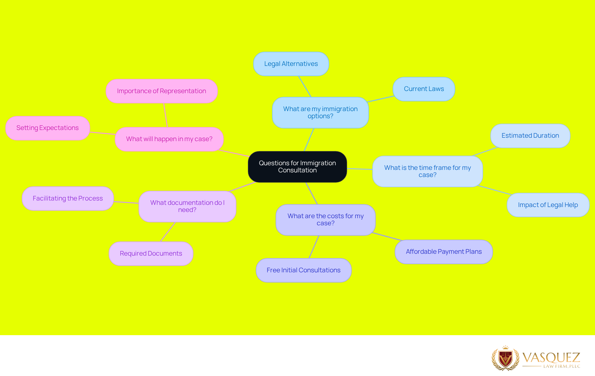 This mindmap helps you visualize the important questions to ask during your consultation. Each branch represents a key concern, and you can follow the branches to see what details or explanations are associated with each question. This mindmap helps you visualize the important questions to ask during your consultation. Each branch represents a key concern, and you can follow the branches to see what details or explanations are associated with each question.